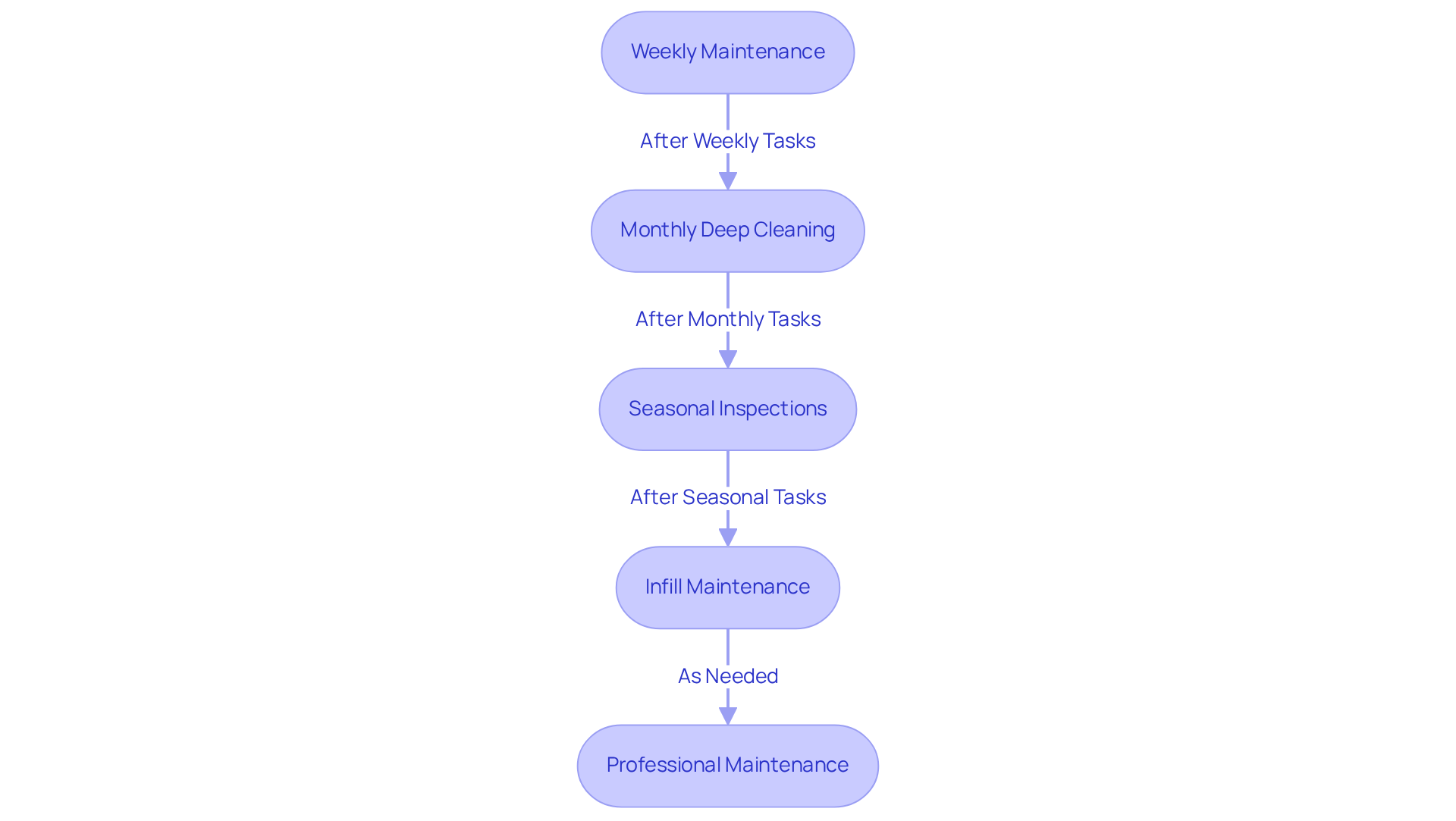 This flowchart shows the different maintenance routines for your artificial grass. Start with weekly tasks, then move to monthly, seasonal, and professional maintenance. Each box lists the specific actions you should take to keep your grass in great shape. This flowchart shows the different maintenance routines for your artificial grass. Start with weekly tasks, then move to monthly, seasonal, and professional maintenance. Each box lists the specific actions you should take to keep your grass in great shape.