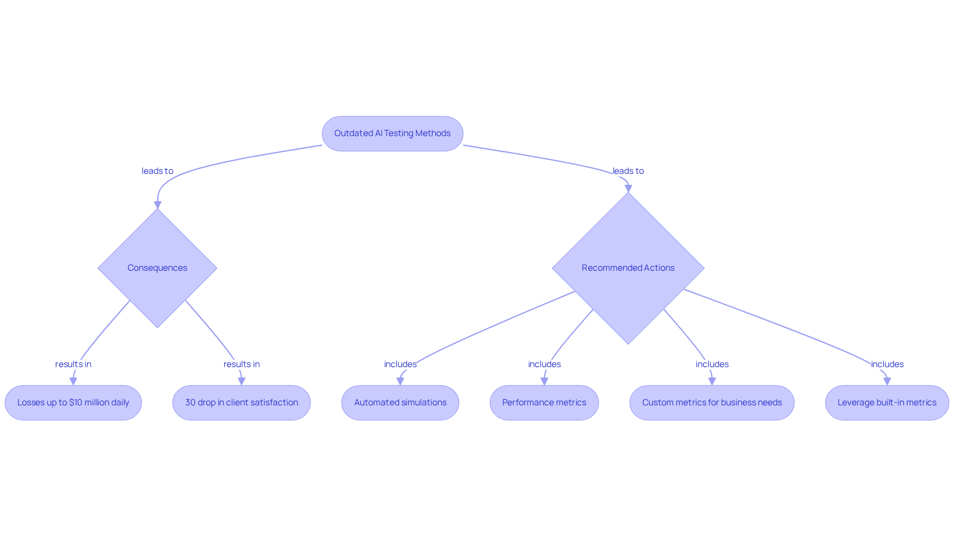 Follow the flow from outdated methods to see the consequences and recommended actions. Each step shows how businesses can enhance their AI testing and improve customer support. Follow the flow from outdated methods to see the consequences and recommended actions. Each step shows how businesses can enhance their AI testing and improve customer support.