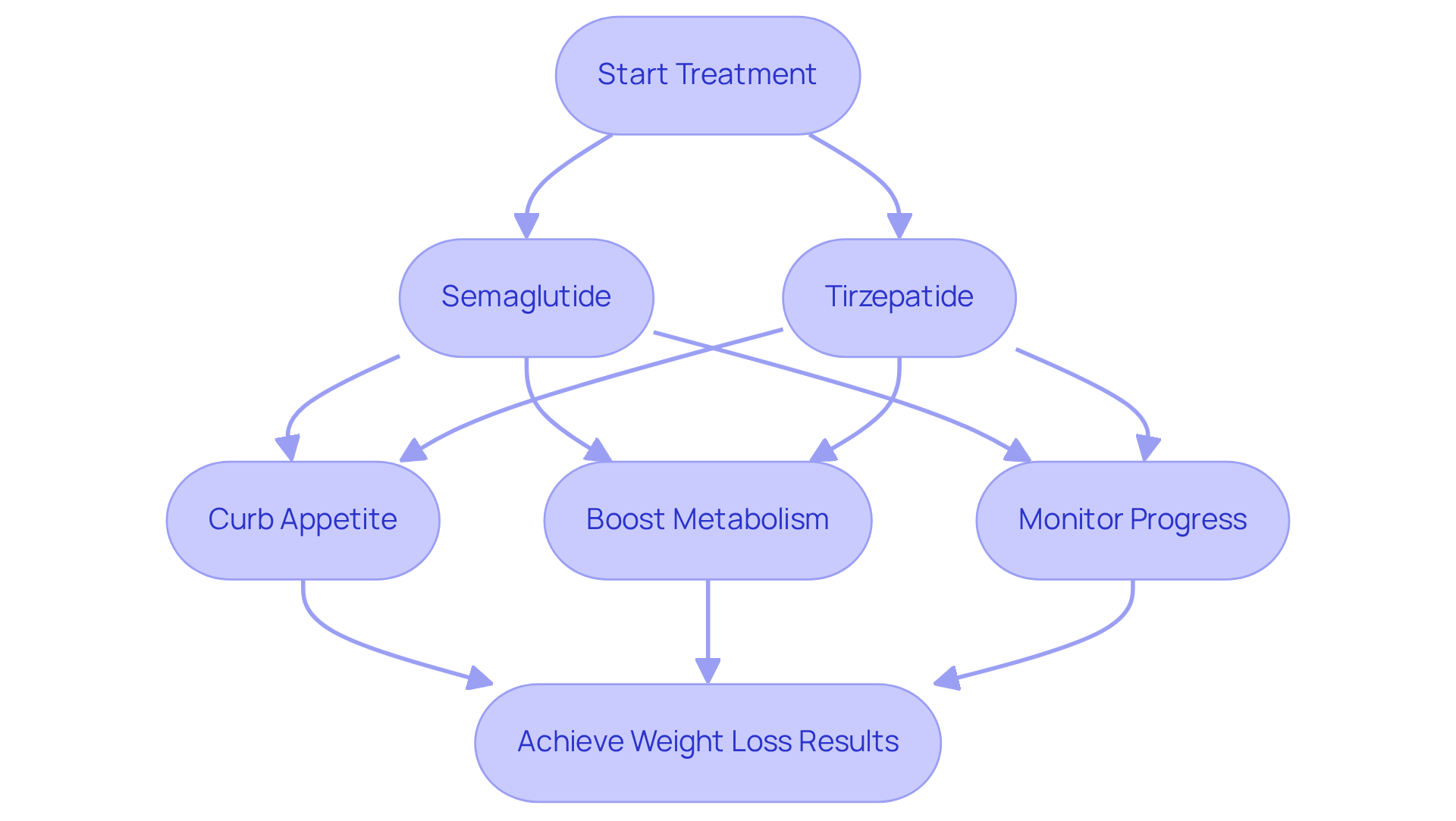 This flowchart shows the steps involved in using FDA-approved treatments for weight loss. Start at the top with 'Start Treatment', then follow the arrows to see how each medication works and what you can expect as you progress towards your weight loss goals.