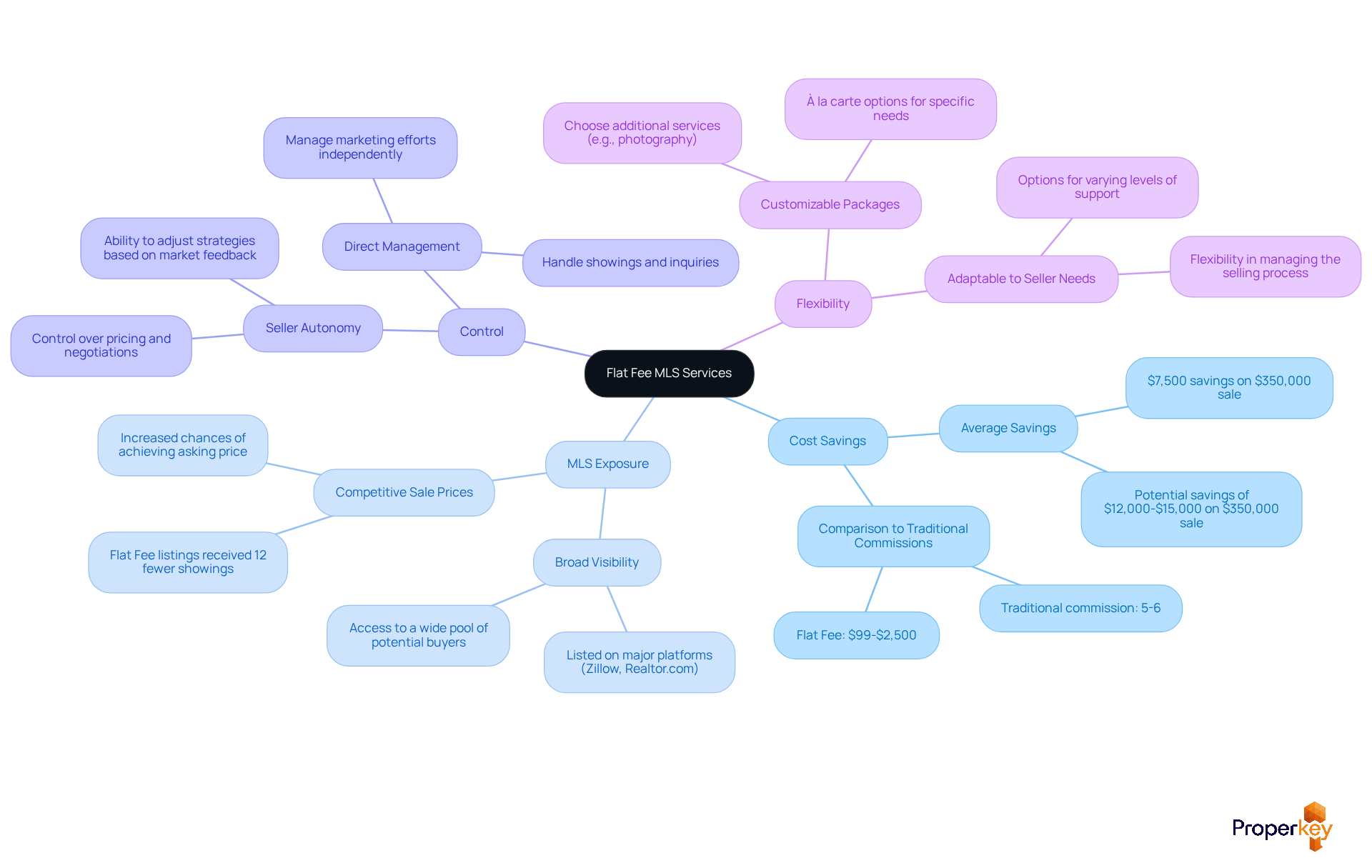 This mindmap shows the main advantages of using Flat Fee MLS services. Start at the center with the overall service, then follow the branches to explore each benefit and its details. Each color represents a different benefit, making it easy to see how they connect. This mindmap shows the main advantages of using Flat Fee MLS services. Start at the center with the overall service, then follow the branches to explore each benefit and its details. Each color represents a different benefit, making it easy to see how they connect.