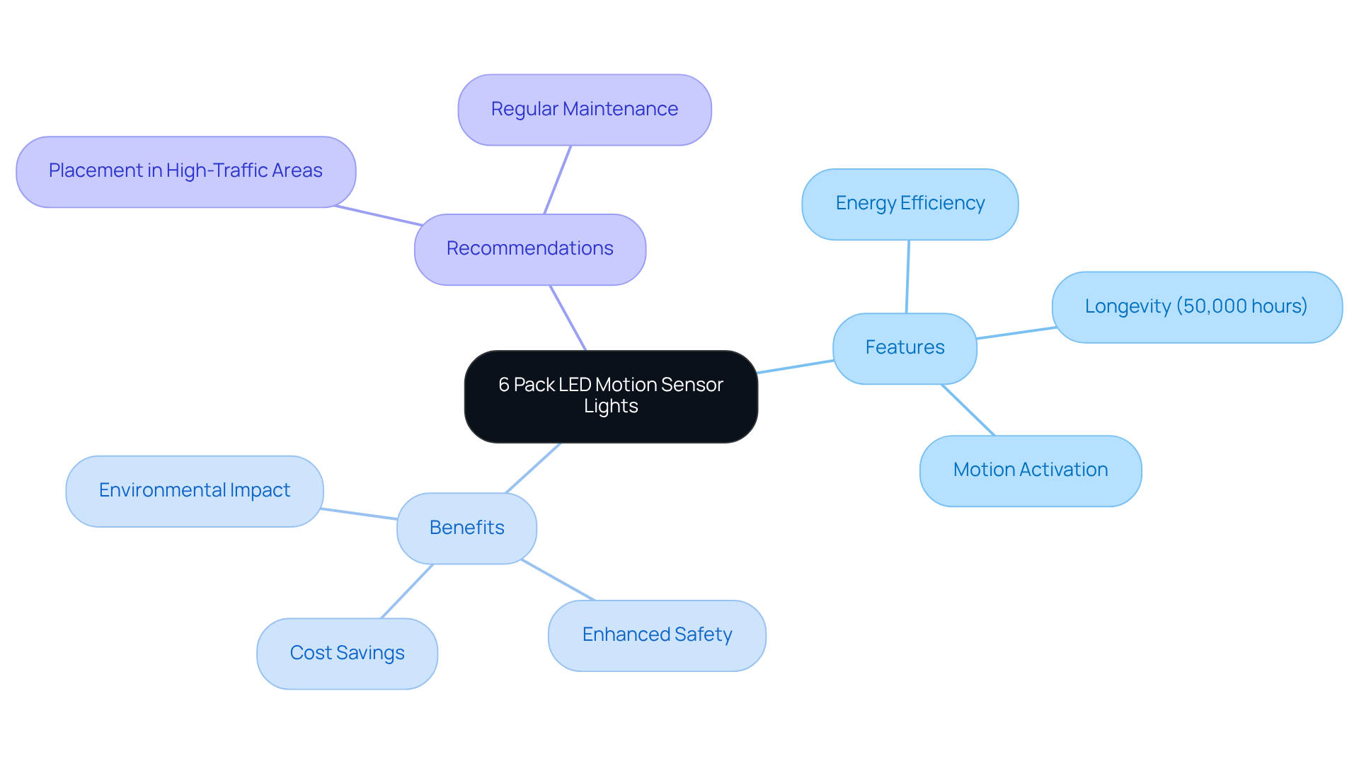 This mindmap organizes the key features and benefits of LED motion sensor lights. Each branch represents a different aspect, helping you understand how they contribute to home illumination and energy savings.