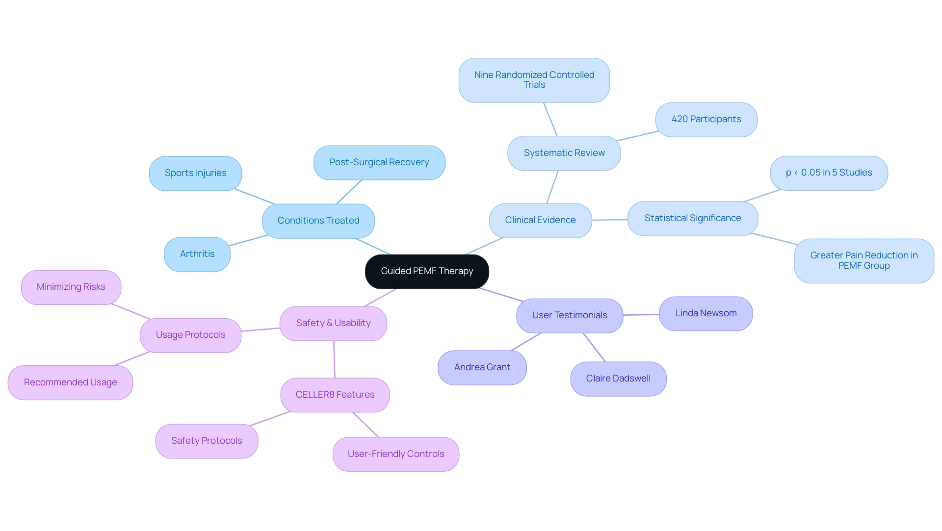 The central node represents guided PEMF therapy, with branches indicating various aspects such as conditions treated, clinical evidence, user testimonials, and safety features.