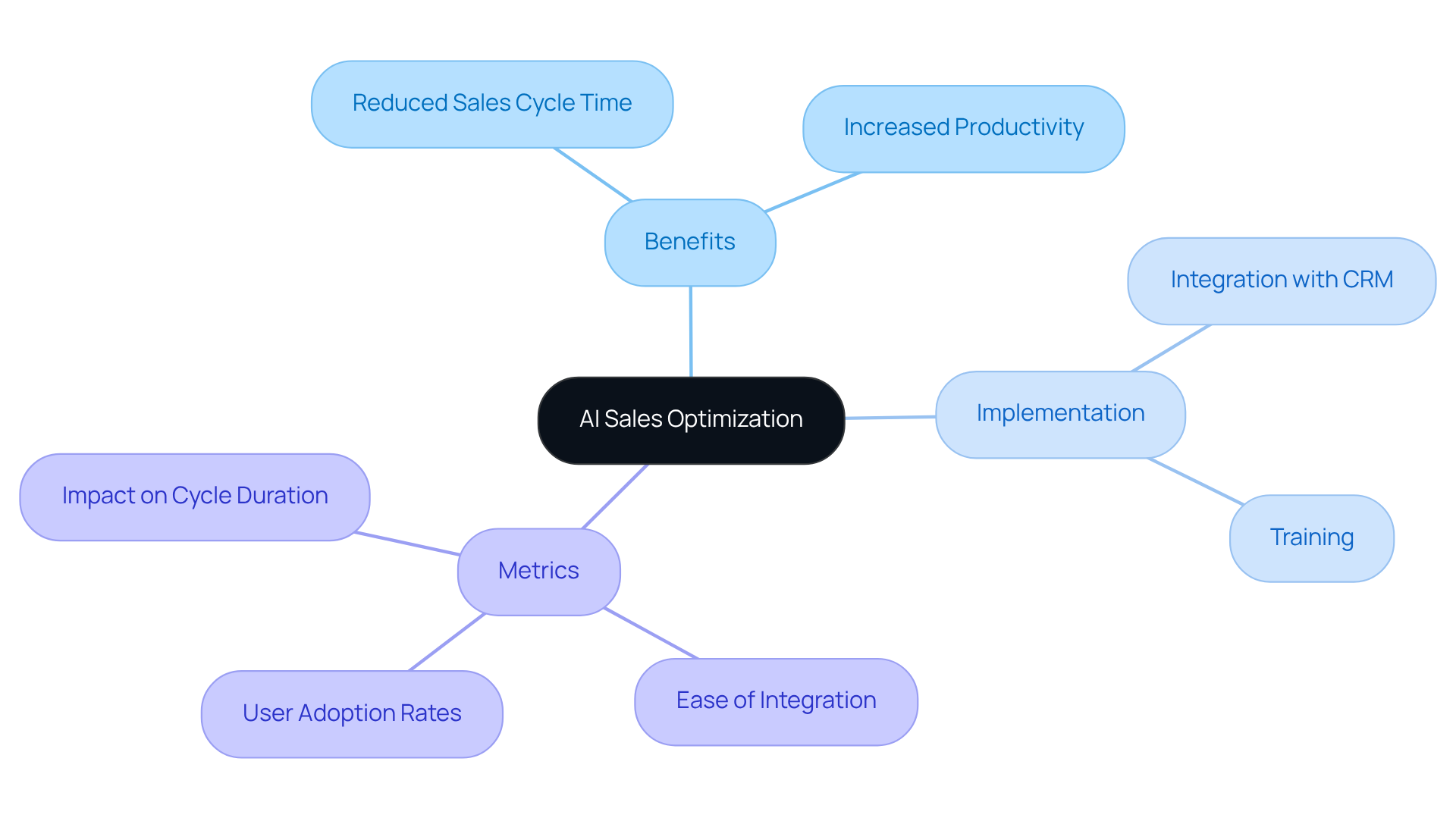 This mindmap starts with the central idea of AI Sales Optimization. Each branch represents a key area related to this topic, showing how they connect and contribute to the overall strategy. Follow the branches to explore benefits, implementation strategies, and important metrics.