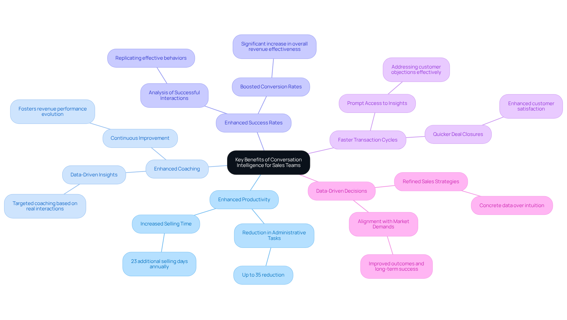 The central node represents the main topic, while each branch highlights a specific benefit. Follow the branches to explore how each benefit contributes to improving sales team performance.