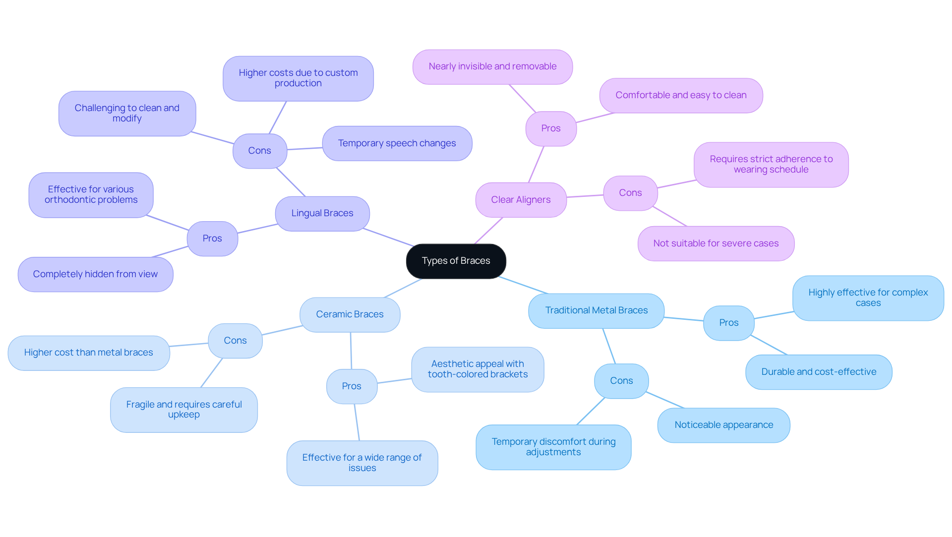 In this mindmap, the central idea is the different types of braces. Each branch shows a type of brace, and the sub-branches list the pros and cons. This helps you quickly compare the options and understand their benefits and drawbacks.