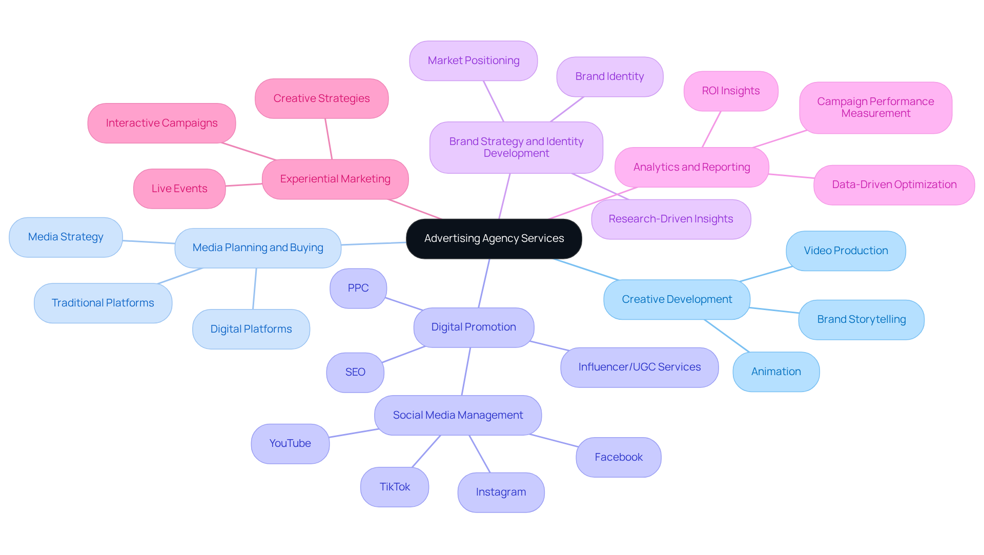 Start at the center with the main topic of advertising services, then follow the branches to explore each category and its specific offerings. Each color represents a different service area, making it easy to distinguish between them. Start at the center with the main topic of advertising services, then follow the branches to explore each category and its specific offerings. Each color represents a different service area, making it easy to distinguish between them.