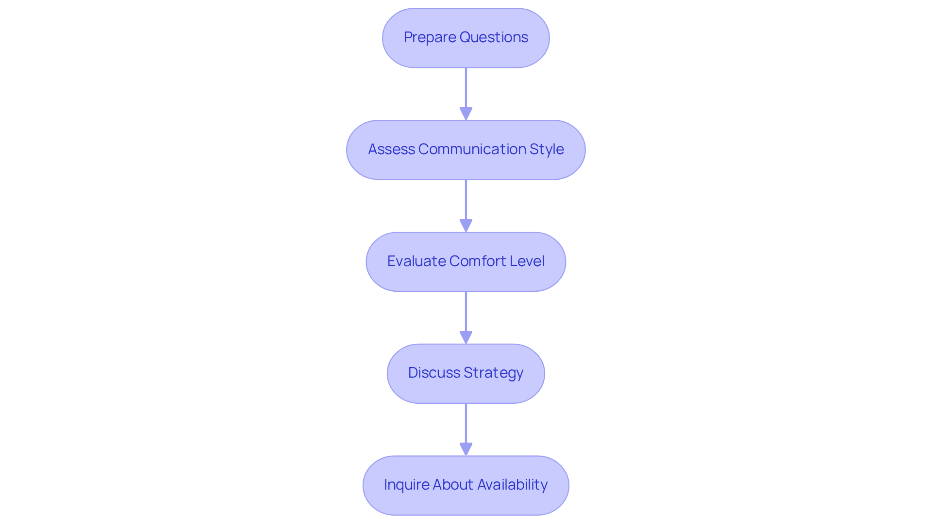 Each box represents a step you should take when meeting with potential DUI attorneys. Follow the arrows to see the order of actions that will help you choose the right lawyer for your case.