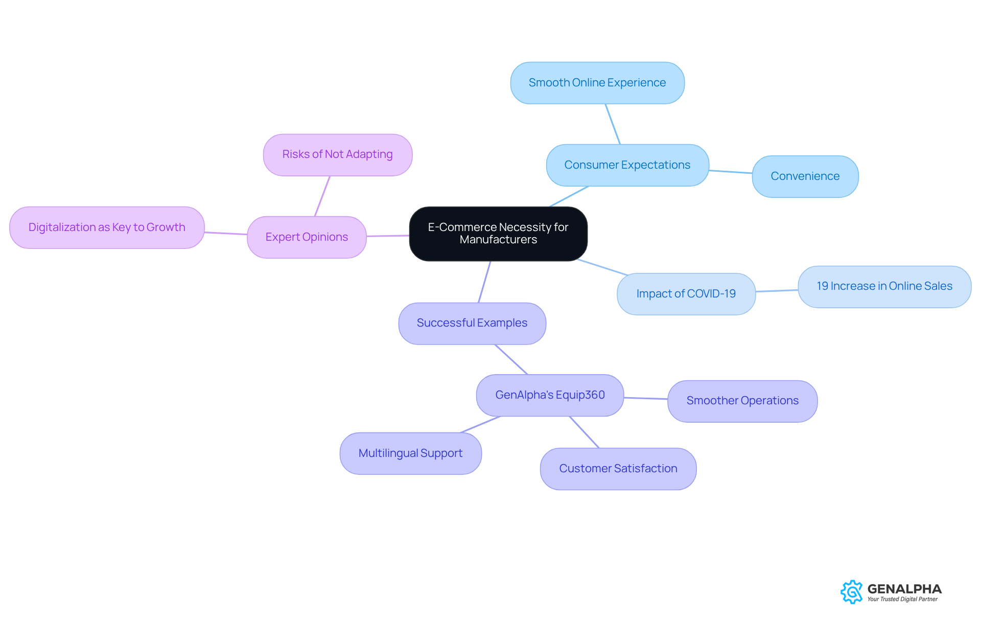 This mindmap starts with the central idea of e-commerce as a necessity for manufacturers. Each branch represents a key aspect of this shift, showing how they connect to the main theme. Follow the branches to explore consumer expectations, the impact of the pandemic, real-life examples, and expert insights.