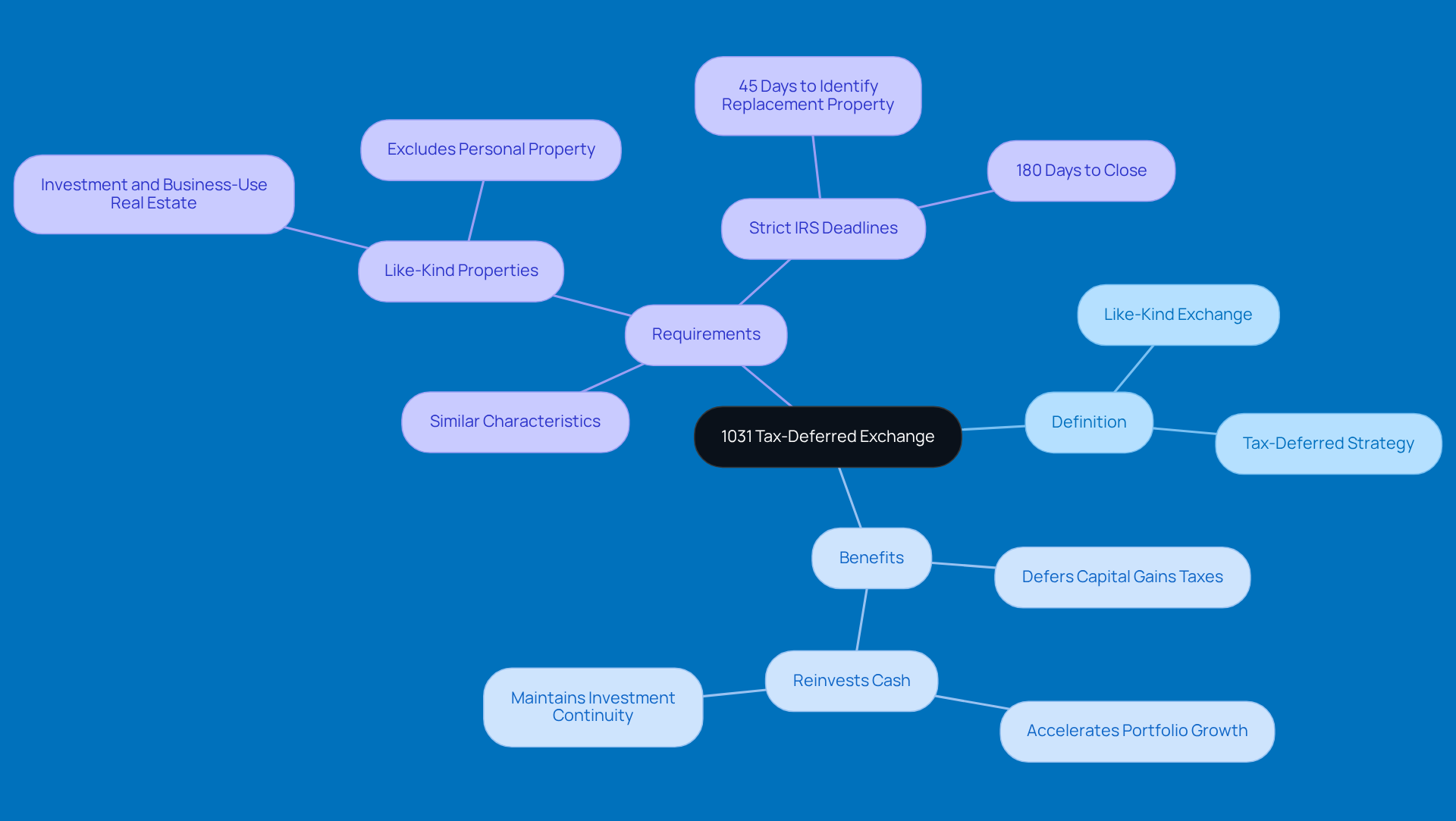 The center shows the main concept, and the branches illustrate the benefits and requirements. Each branch helps you see how the 1031 exchange works and why it might be beneficial for real estate investors.