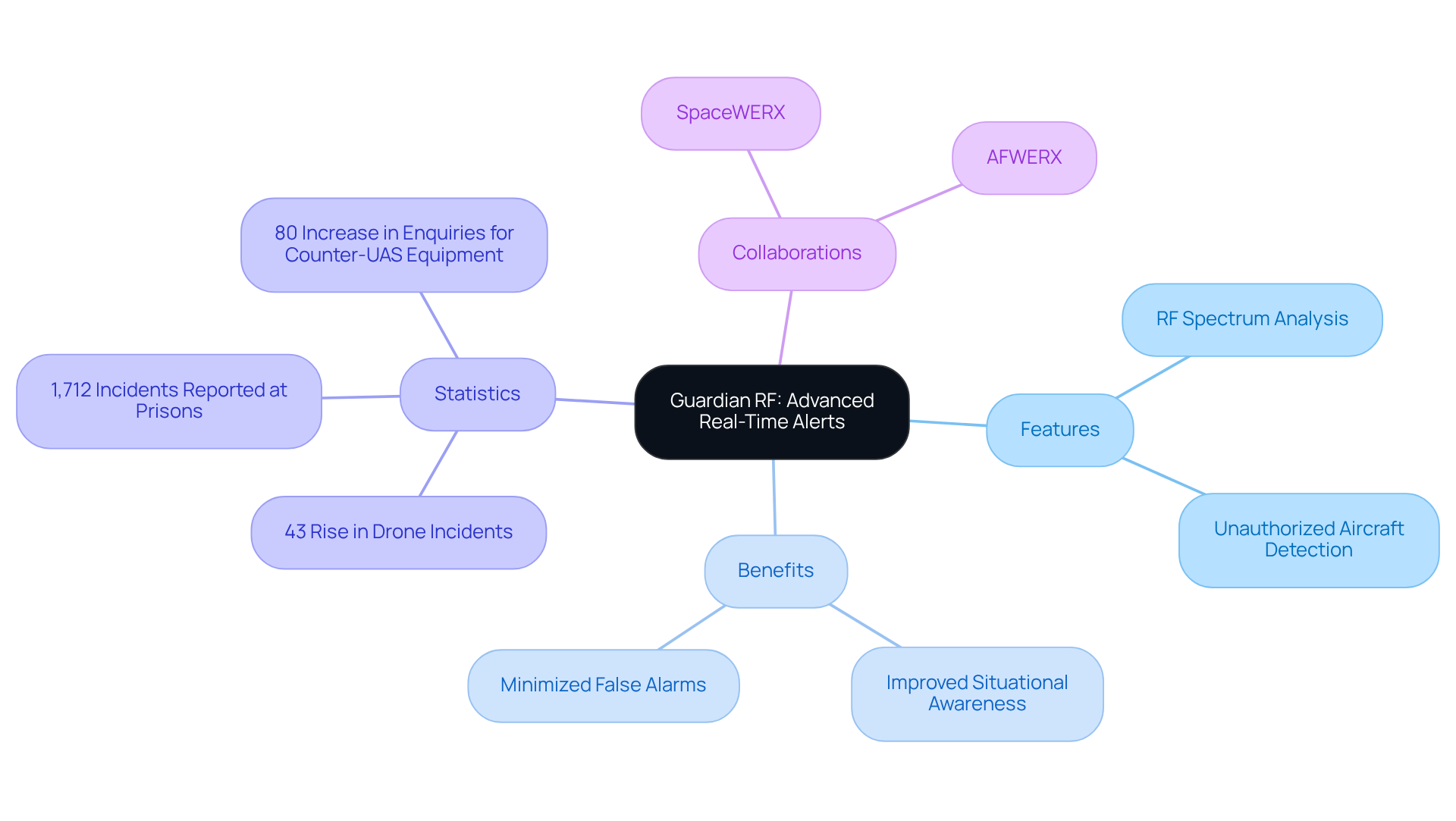 The central node represents Guardian RF's alert system, with branches showing its features, benefits, statistics on incidents, and key partnerships. Each branch helps you understand how these elements contribute to enhanced drone security.