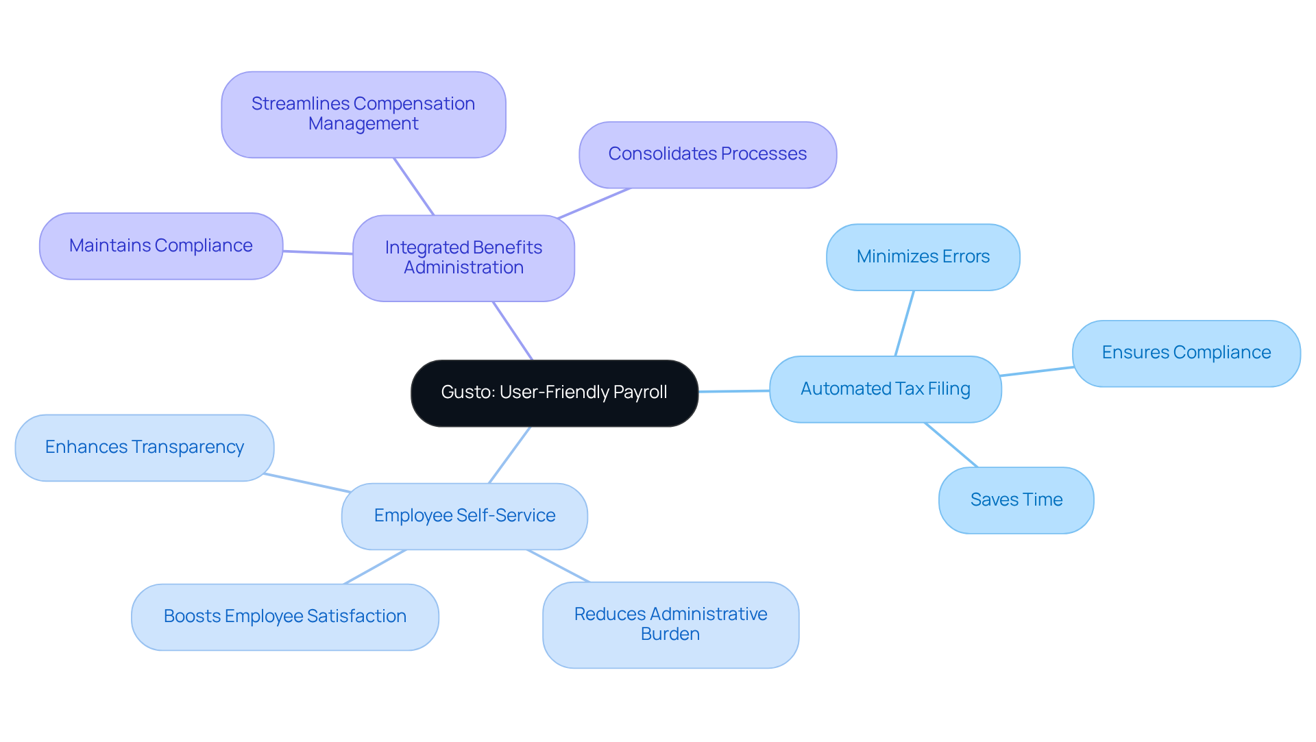 The central node represents Gusto, and the branches show its key features. Each feature has specific benefits that contribute to making payroll easier and more compliant for small businesses.