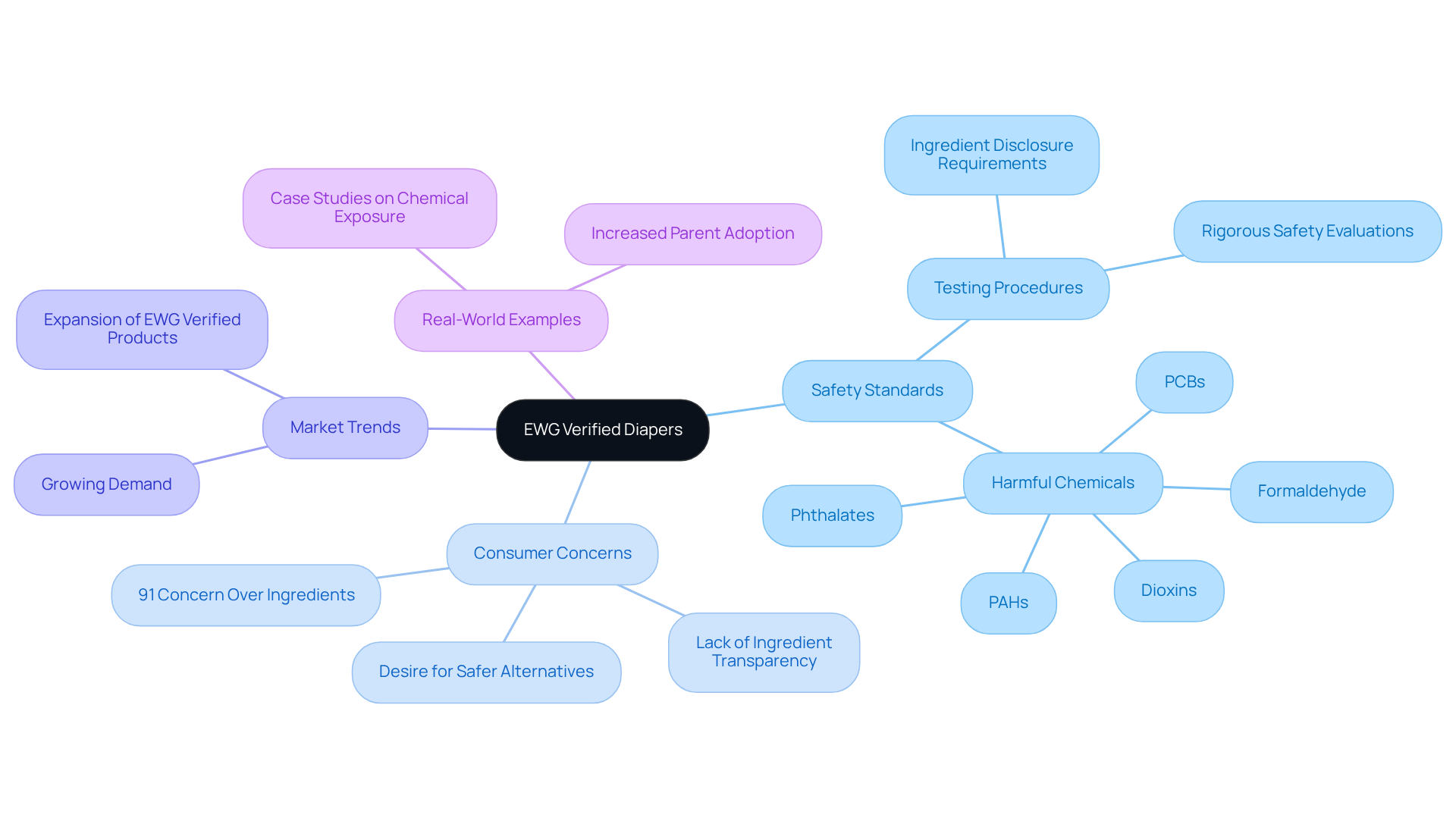 The central node represents EWG Verified diapers, while the branches show important aspects like safety, consumer concerns, and market trends. Each branch helps you see how these elements connect to the main topic.