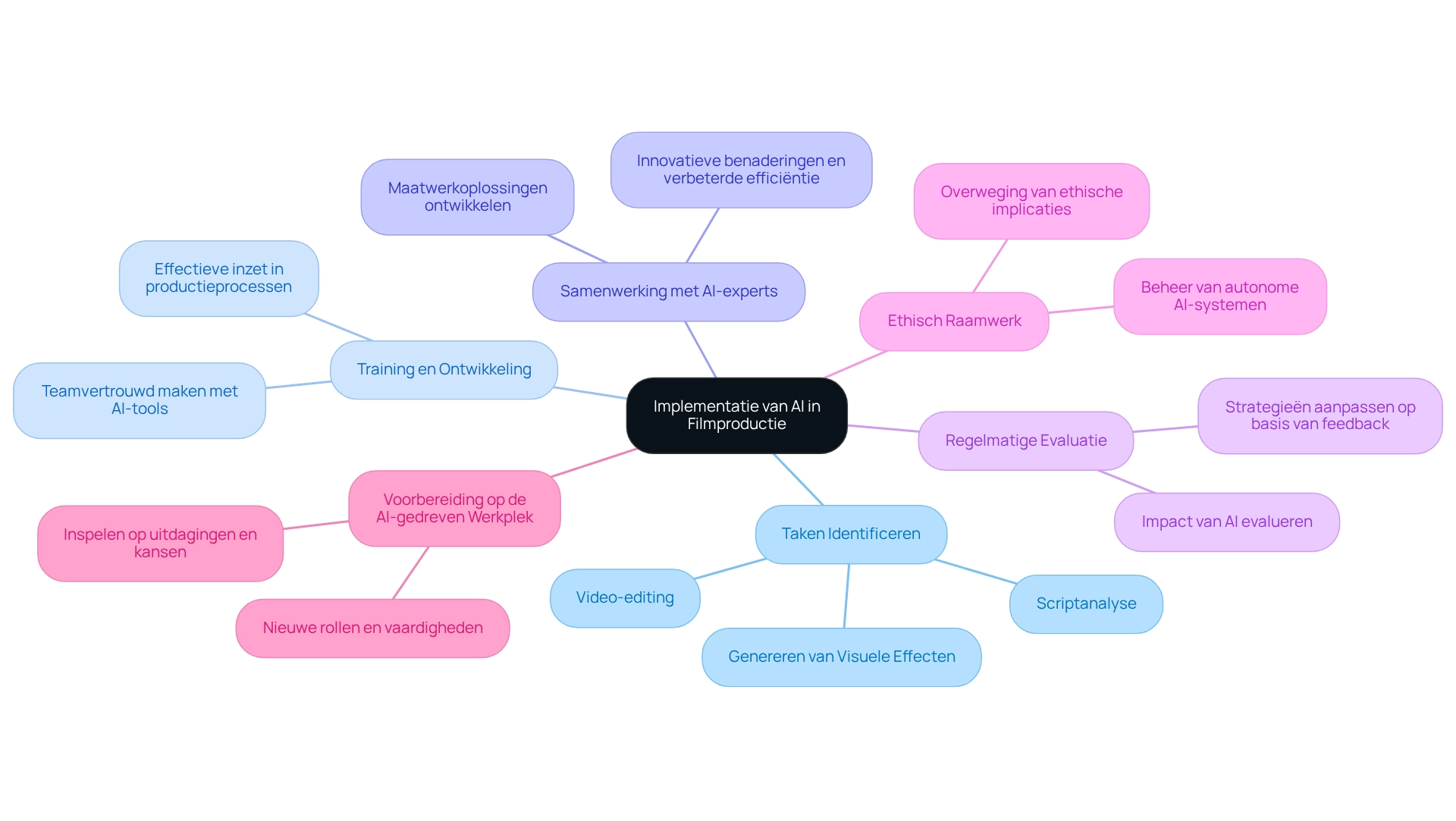 De centrale knoop is de focus op AI, en de takken geven verschillende strategieën weer die cineasten kunnen volgen. Volg de takken om te zien welke acties onder elke strategie vallen.