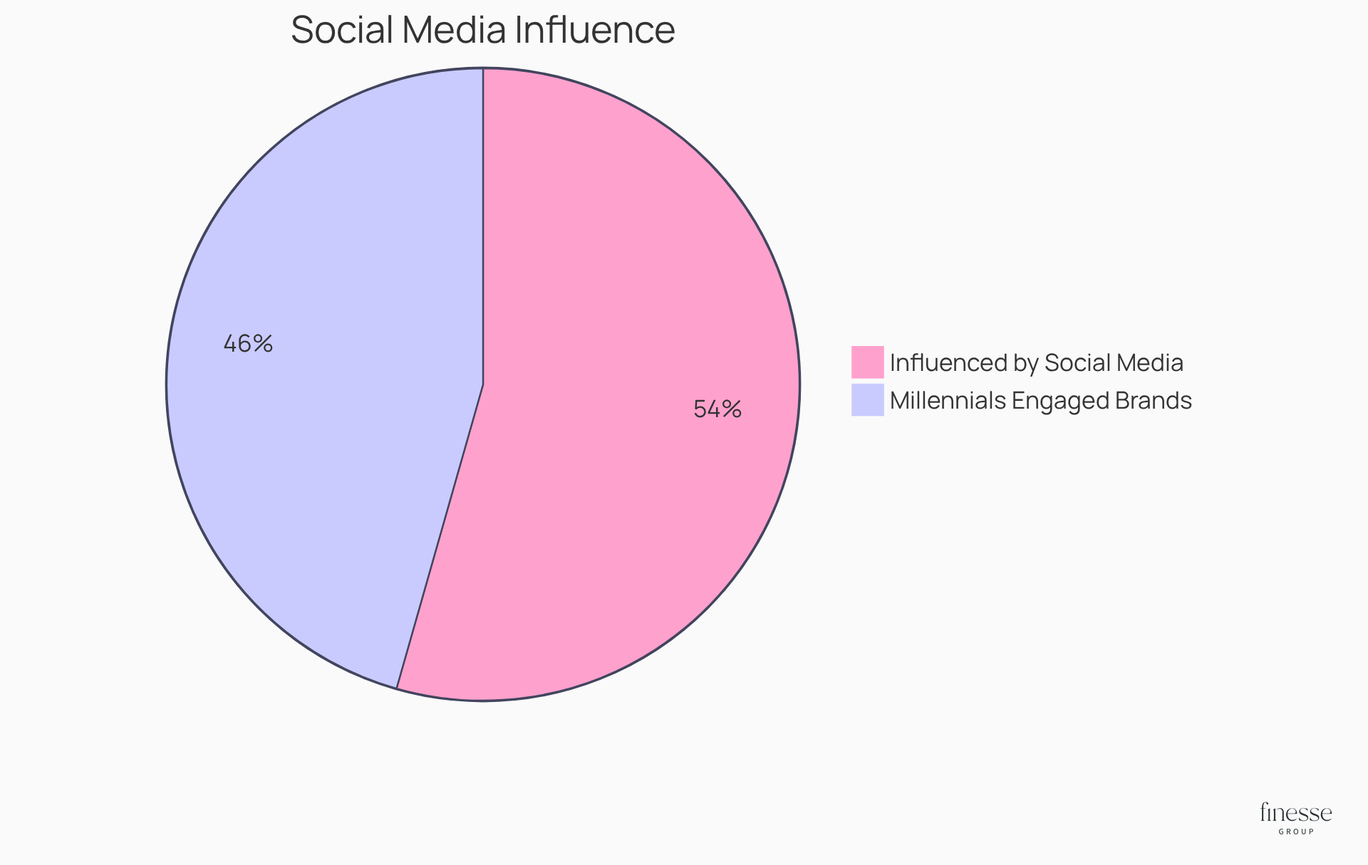 The blue slice shows the percentage of consumers influenced by social media in their purchasing decisions, while the orange slice indicates the percentage of millennials who prefer brands that engage with them. Bigger slices represent larger groups of people. The blue slice shows the percentage of consumers influenced by social media in their purchasing decisions, while the orange slice indicates the percentage of millennials who prefer brands that engage with them. Bigger slices represent larger groups of people.