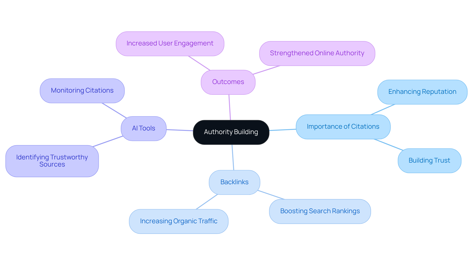 The central node represents the concept of authority building. Follow each branch to see the strategies and outcomes that contribute to establishing online credibility and trust.