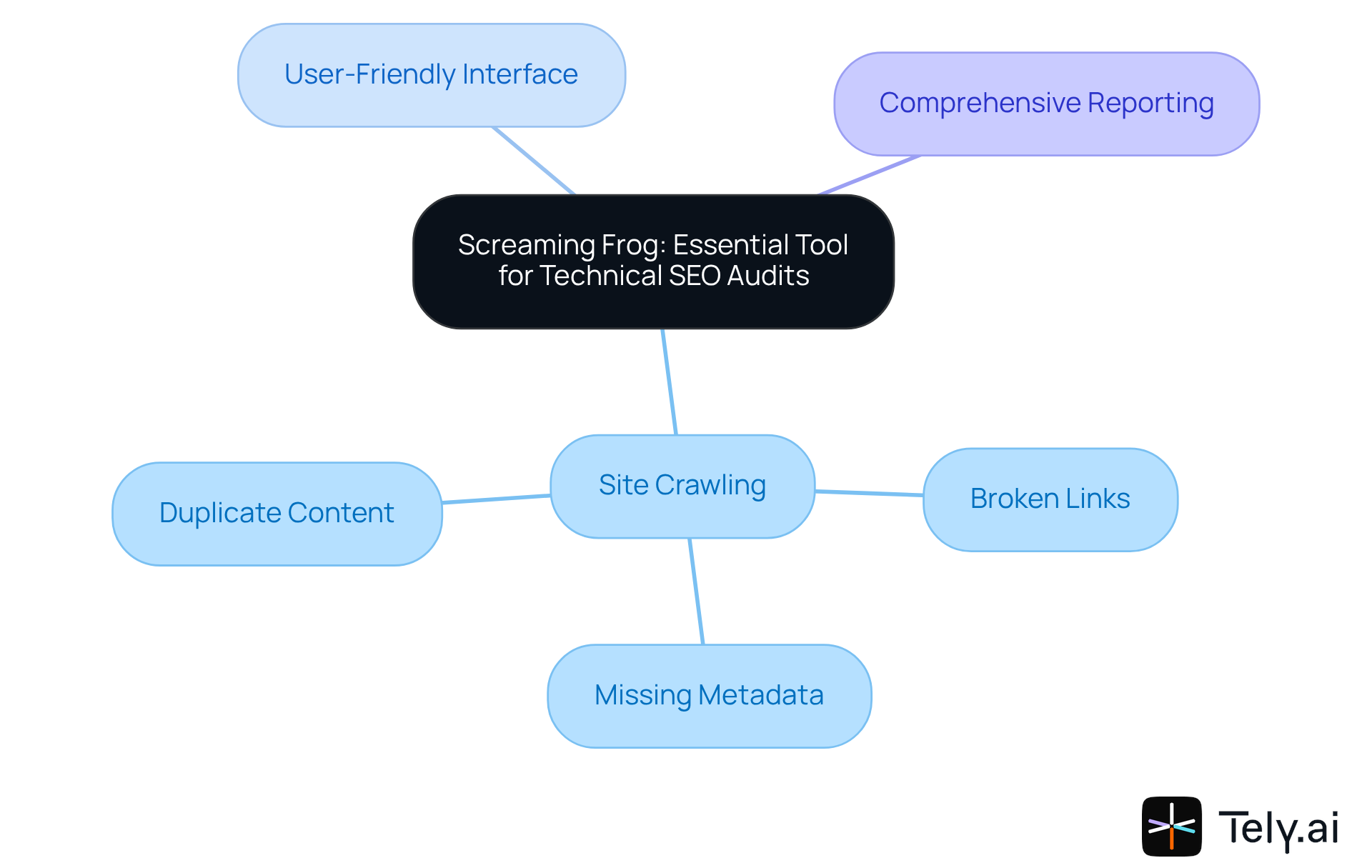 The center shows the main tool, and the branches illustrate its features and the specific SEO issues it addresses. Each color-coded branch helps you quickly identify different aspects of the tool.