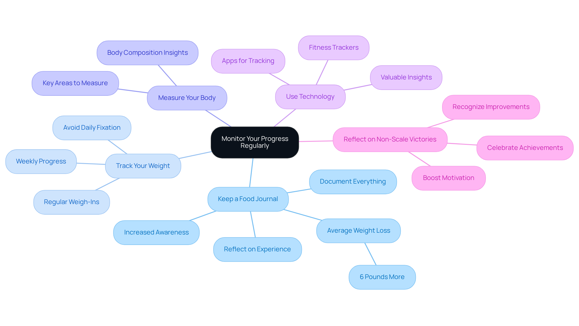 Start at the center with the main idea of monitoring progress, then follow the branches to explore each strategy. Each branch represents a different method to help you track your weight loss journey effectively.