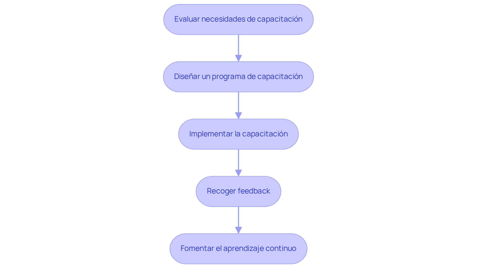 Cada cuadro representa un paso en el proceso de capacitación. Sigue las flechas para entender cómo cada etapa se relaciona con la siguiente y cómo contribuyen al desarrollo del personal en el nuevo modelo organizacional. Cada cuadro representa un paso en el proceso de capacitación. Sigue las flechas para entender cómo cada etapa se relaciona con la siguiente y cómo contribuyen al desarrollo del personal en el nuevo modelo organizacional.