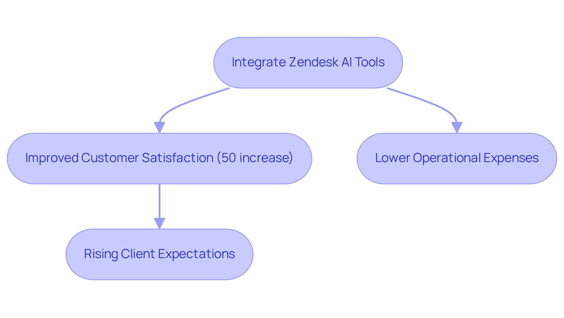 This flowchart shows how integrating Zendesk's AI tools leads to better customer satisfaction and reduced costs. Follow the arrows to see how each step contributes to the overall improvement in service quality.