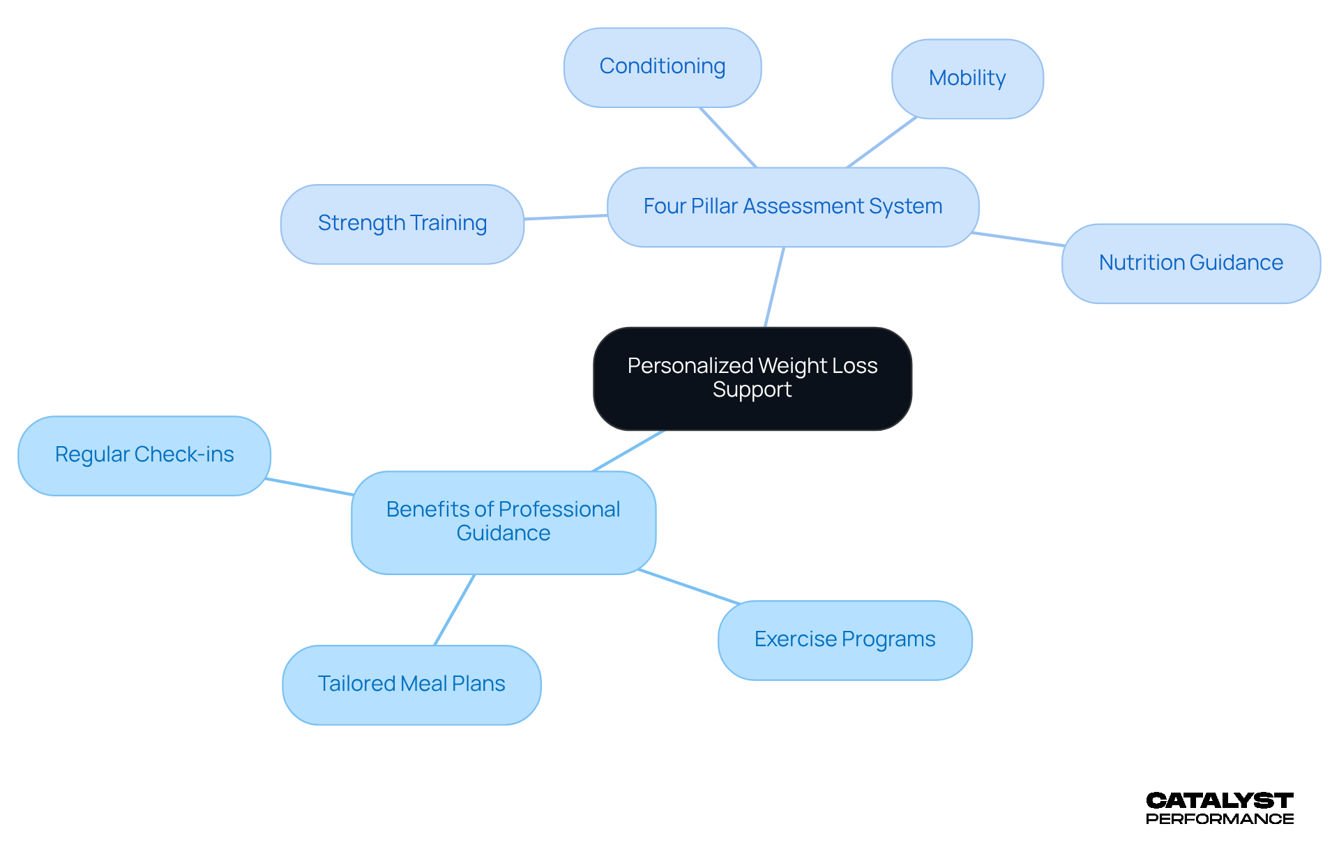 The center represents the main idea of personalized support for weight loss, with branches showing the benefits and the four key areas of focus that contribute to a successful journey. The center represents the main idea of personalized support for weight loss, with branches showing the benefits and the four key areas of focus that contribute to a successful journey.