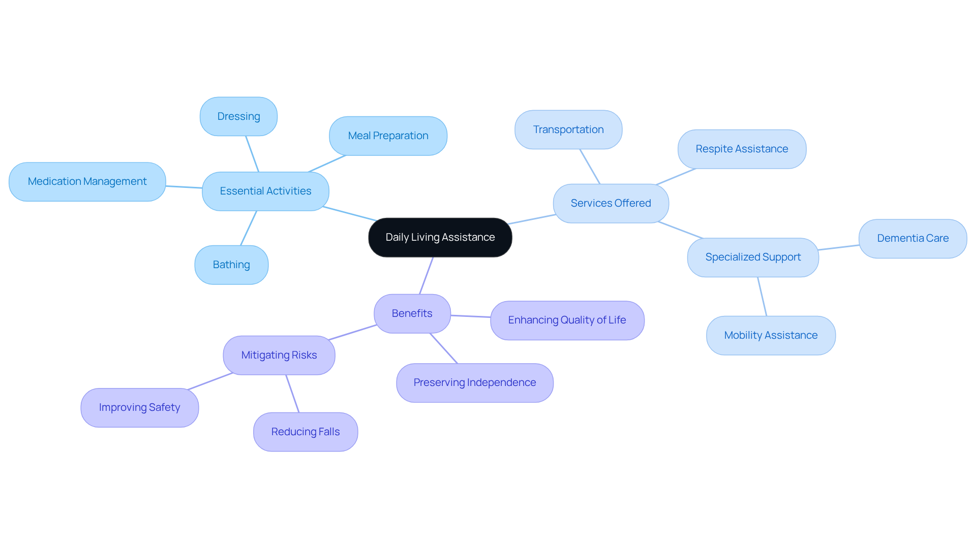 The center represents daily living assistance. The branches show various services and their importance in supporting elderly individuals, highlighting how each service contributes to their independence and quality of life. The center represents daily living assistance. The branches show various services and their importance in supporting elderly individuals, highlighting how each service contributes to their independence and quality of life.