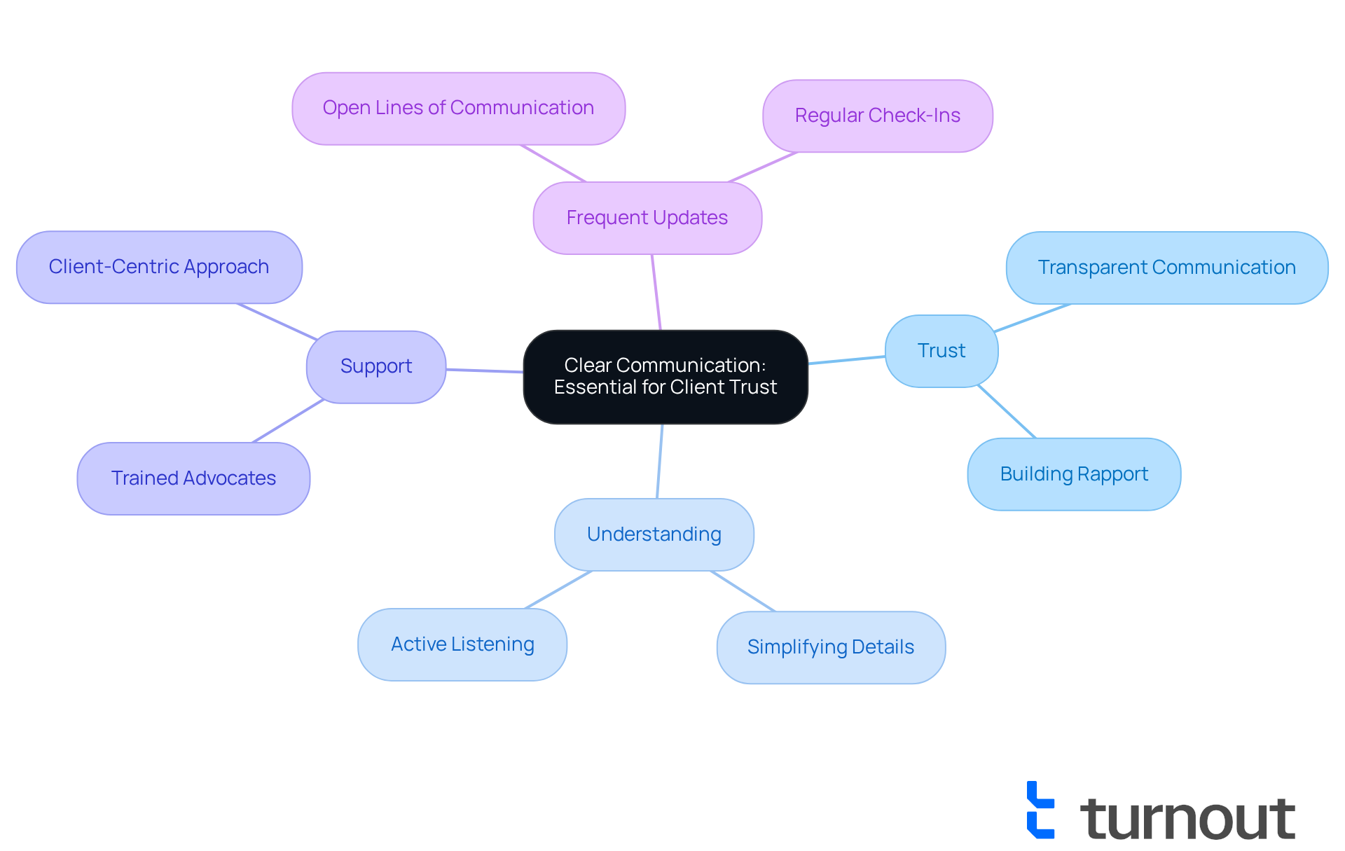 Start at the center with the main idea of clear communication, then explore how it connects to trust and support. Each branch represents a key aspect that contributes to building a strong relationship with clients.