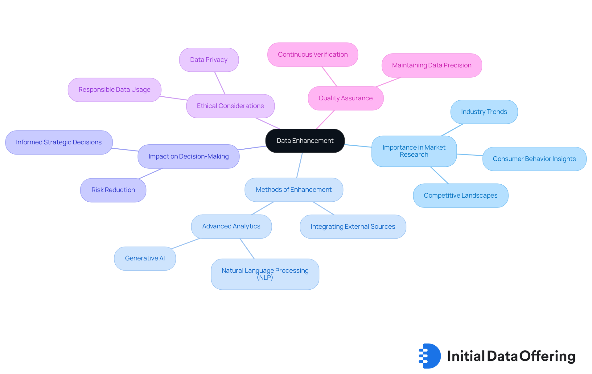 Start at the center with 'Data Enhancement', then follow each branch to explore its importance, methods, impacts, ethics, and quality assurance in market research. Start at the center with 'Data Enhancement', then follow each branch to explore its importance, methods, impacts, ethics, and quality assurance in market research.