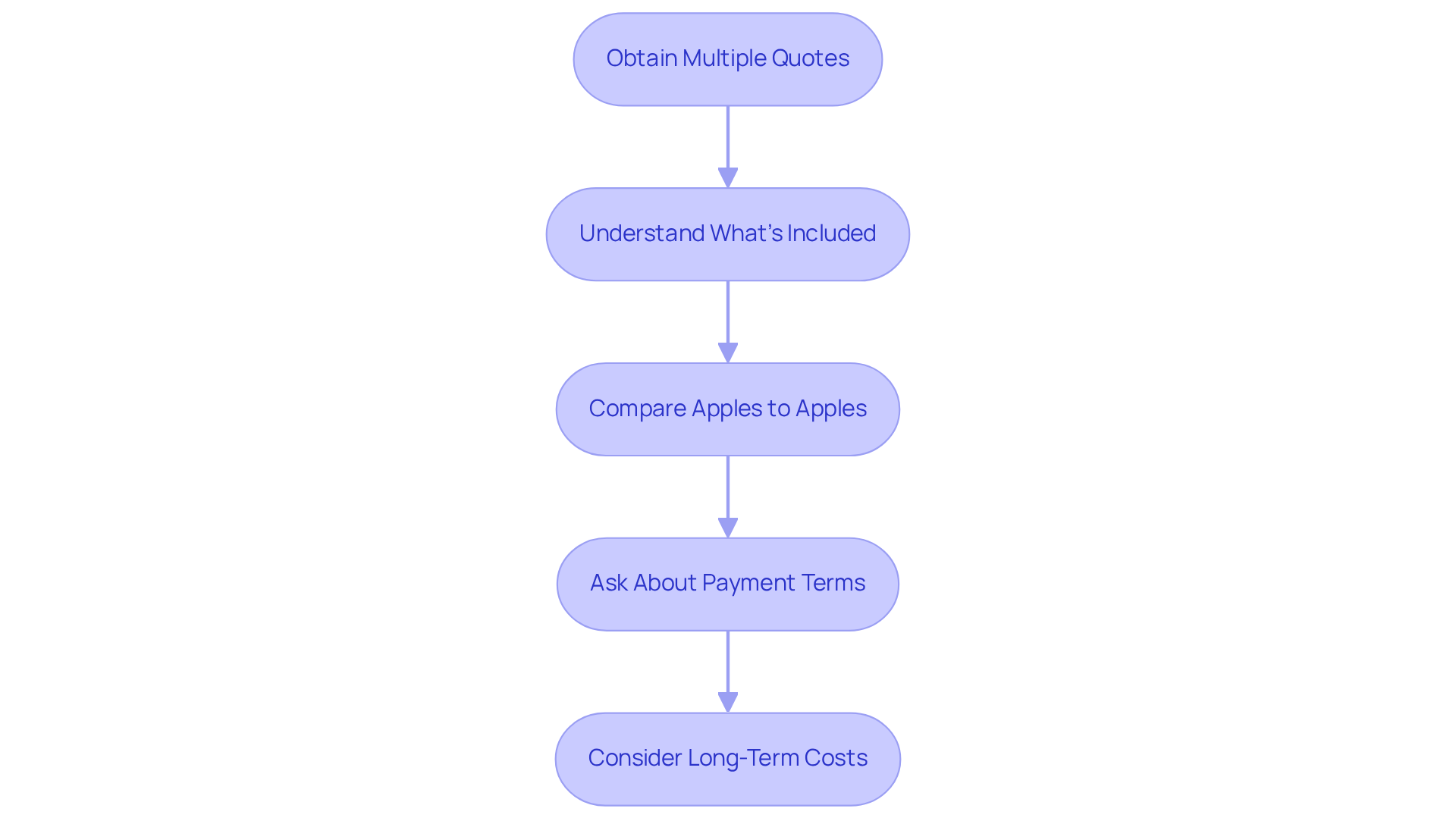 Each box represents a step in the process of getting quotes and comparing prices. Follow the arrows to see how to move from one step to the next, ensuring you cover all important aspects before making a decision.