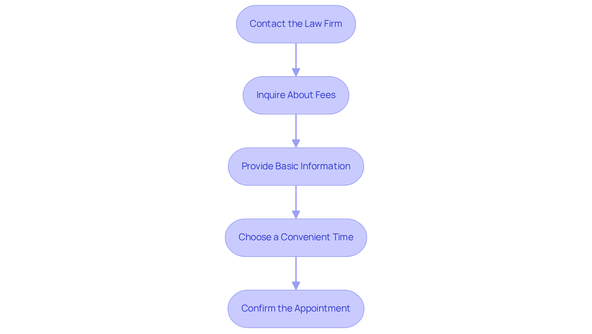 Each box represents a step you need to take to schedule your consultation. Follow the arrows to see the order in which to complete each action.