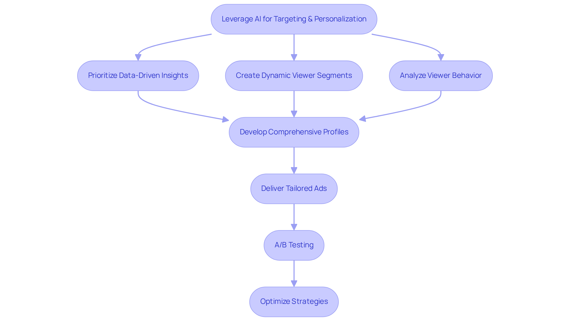 Follow the arrows to see how each step leads to the next in leveraging AI for personalized advertising. Each box represents a key action or decision in the process.