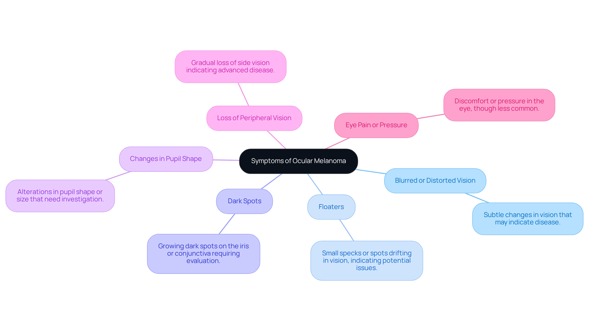 This mindmap helps you understand the different symptoms associated with ocular melanoma. Start at the center with the main topic, then follow the branches to learn about each symptom. Each branch represents a specific sign to watch for, and the descriptions provide more context about what to look for.
