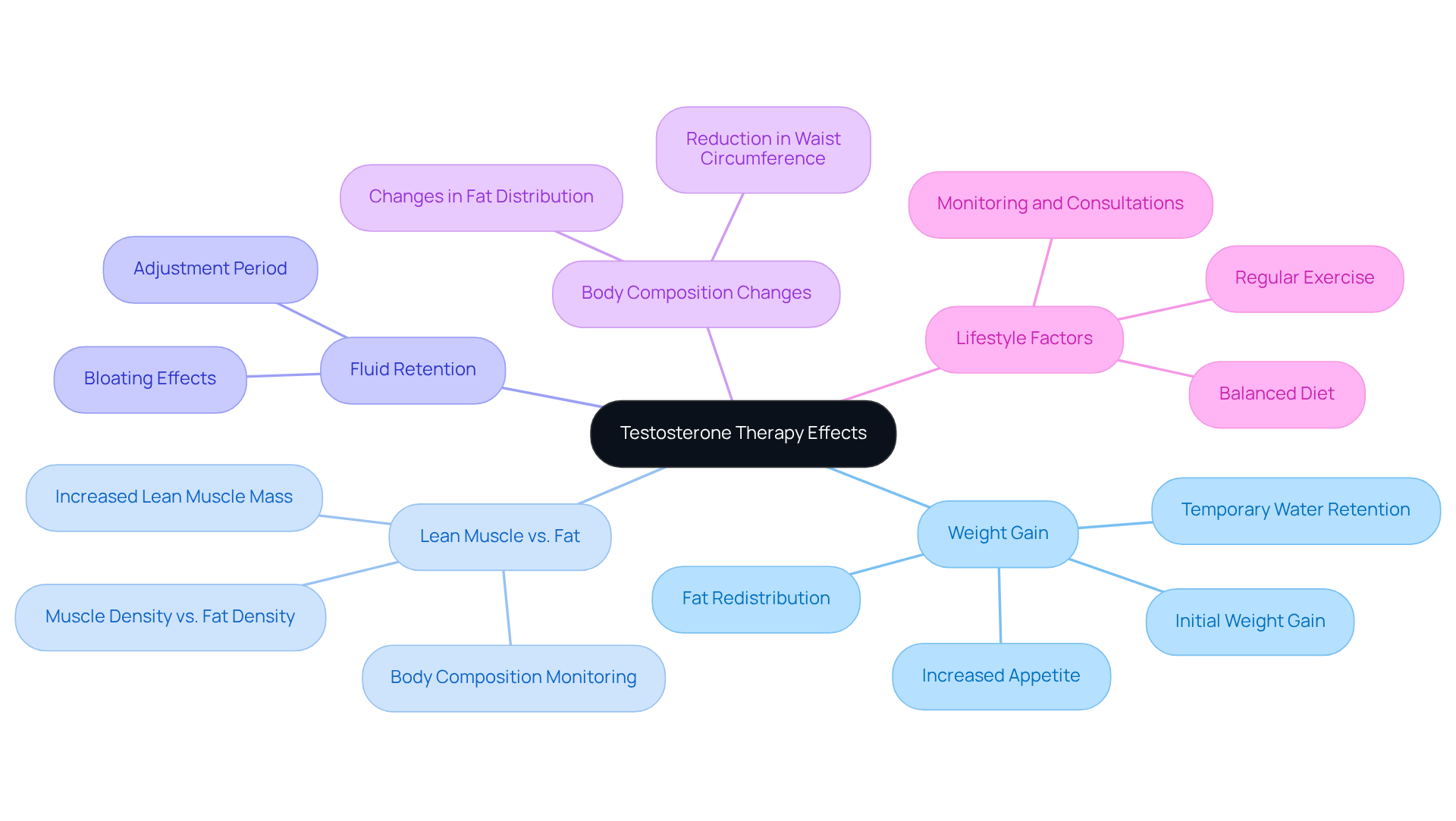 The central node represents the overall topic of TRT effects, while the branches show different aspects like weight gain, muscle changes, and lifestyle impacts. Follow the branches to explore how these elements relate to each other.