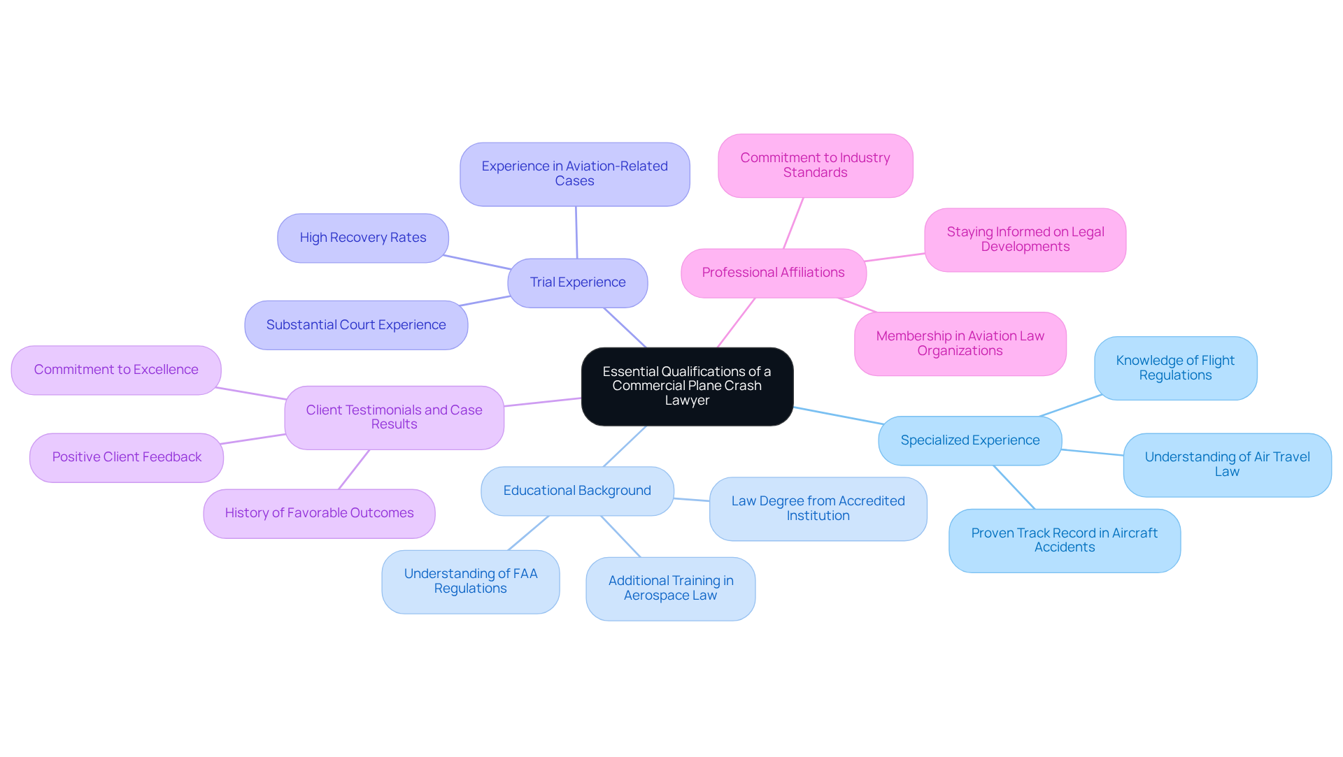 The center represents the main topic, and each branch shows a key qualification. Follow the branches to see important details about what to look for in a lawyer.