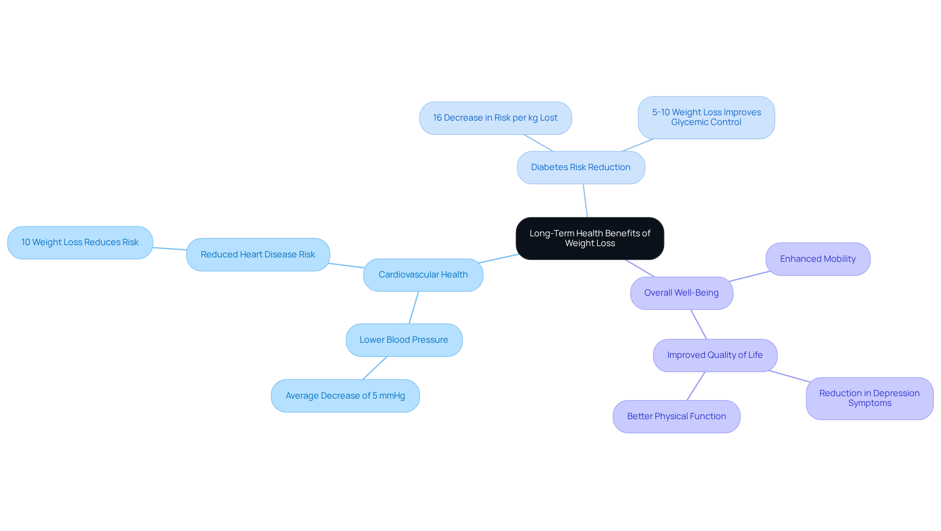 The central idea is the health benefits of weight loss. Each branch shows a specific area of improvement, and the sub-branches provide more details or statistics related to that benefit.
