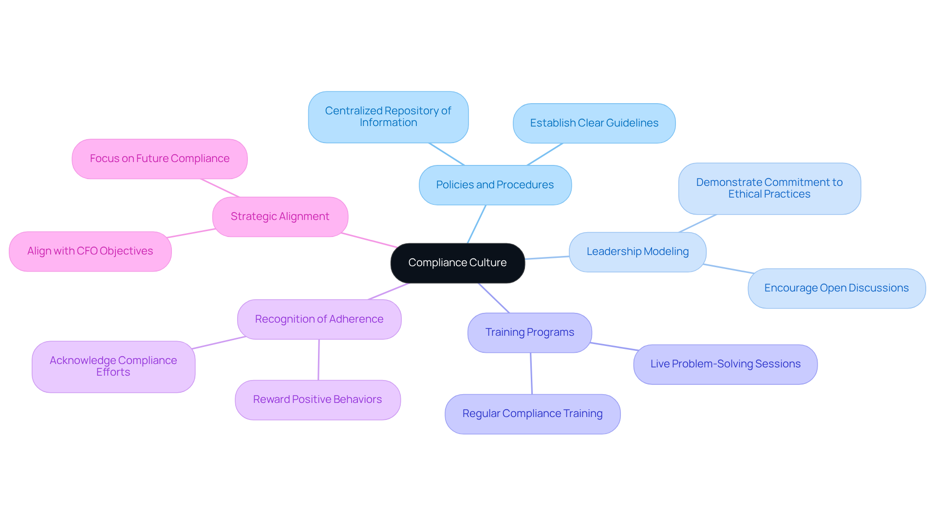 The central node represents the overall goal of fostering a compliance culture. Each branch highlights a key strategy, and sub-branches provide specific actions or examples that support that strategy.