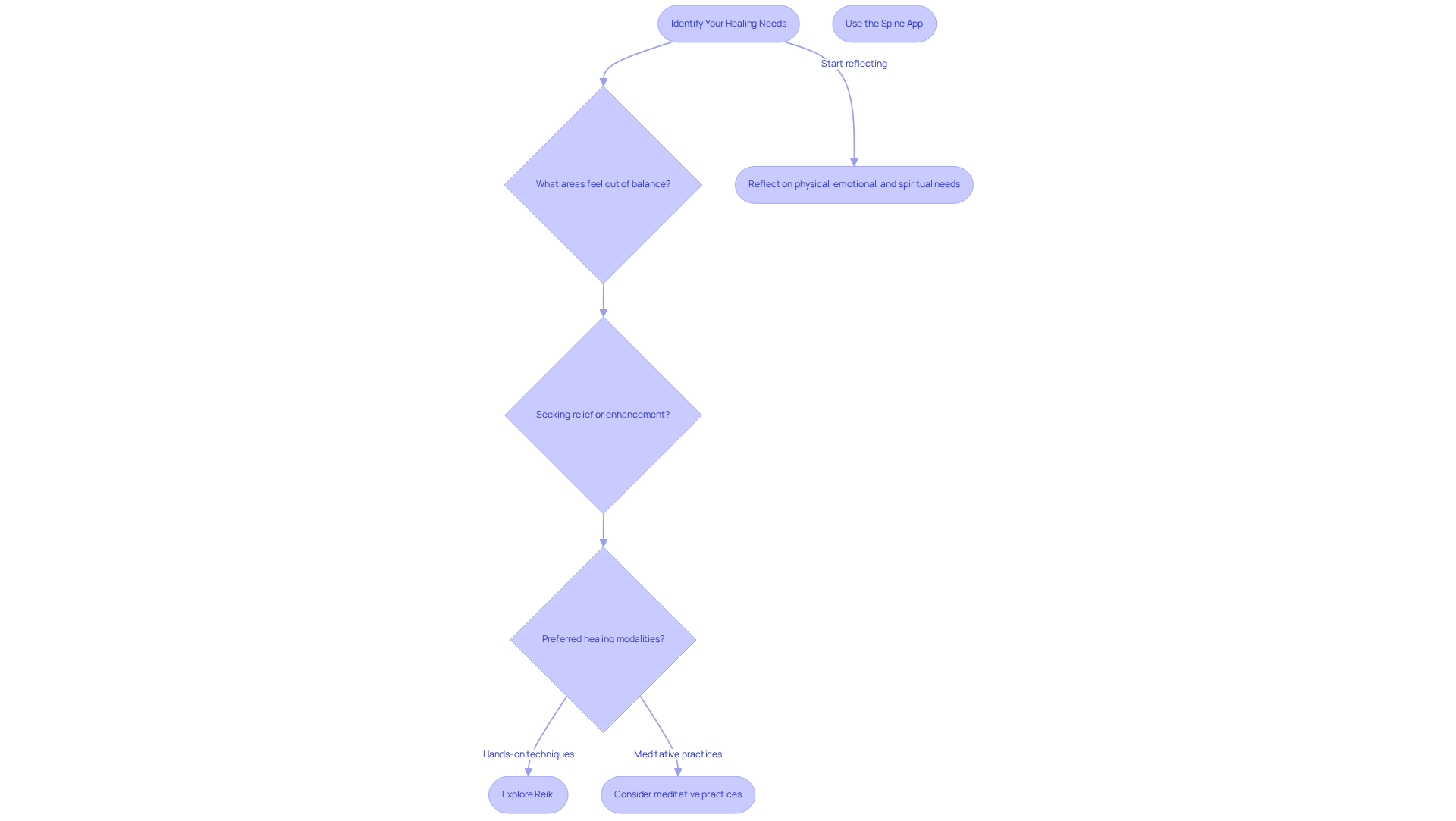 Follow the arrows to navigate through the questions and options that help you reflect on your healing journey. Each step guides you closer to understanding your needs and how to connect with holistic healers.