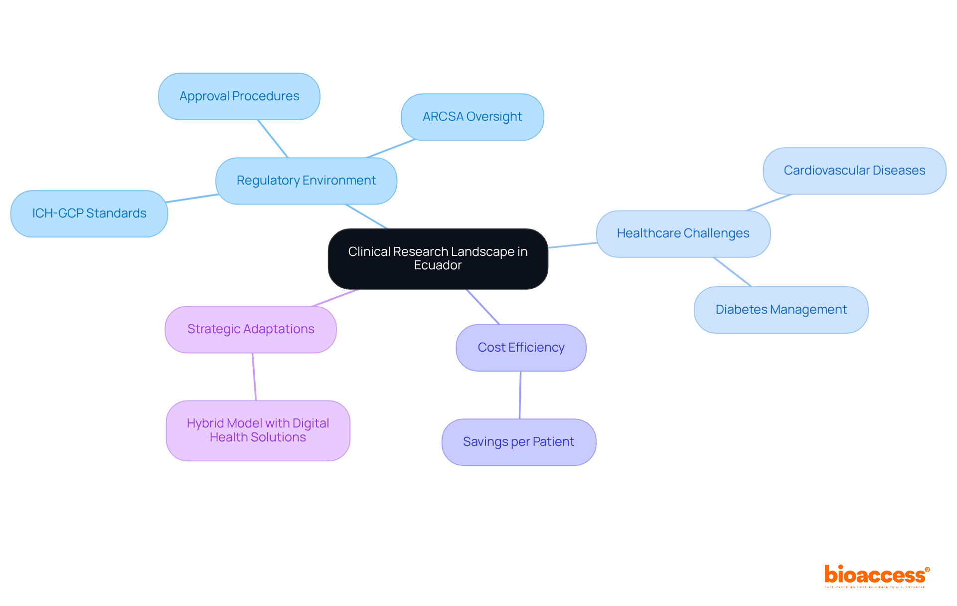 This mindmap illustrates the various aspects of clinical research in Ecuador. Start at the center with the main topic, then explore each branch to understand the regulatory advantages, healthcare challenges, cost savings, and strategic approaches that shape the research environment.