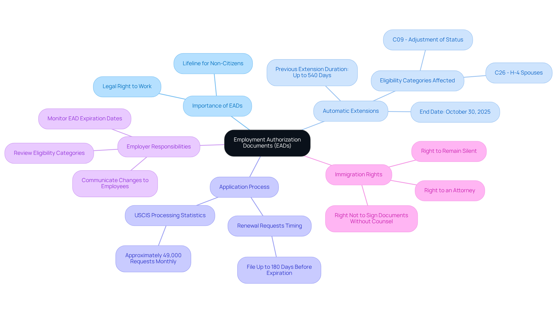 The central node represents EADs, while the branches show related topics. Each branch provides insights into different aspects of EADs, helping you navigate the complexities of employment authorization. The central node represents EADs, while the branches show related topics. Each branch provides insights into different aspects of EADs, helping you navigate the complexities of employment authorization.