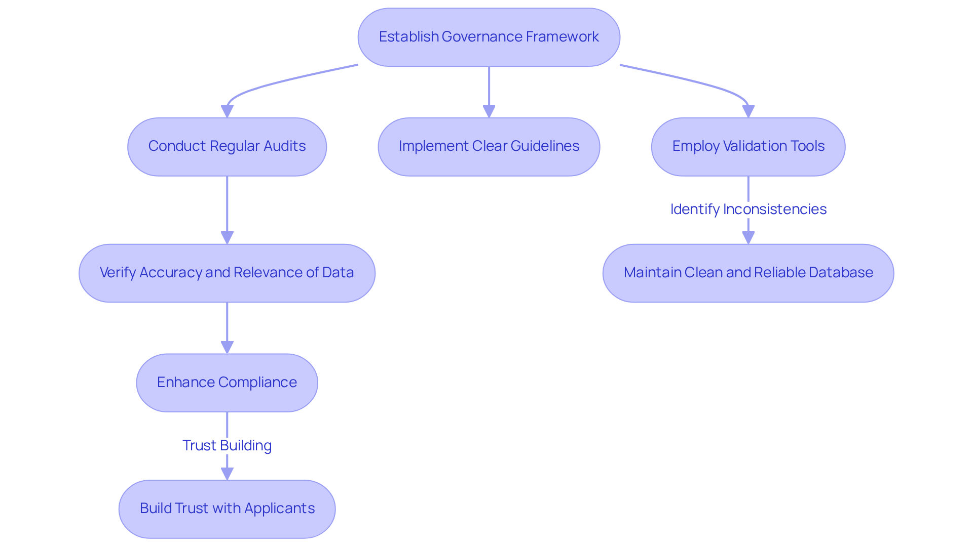 Follow the arrows to see the steps organizations should take to maintain data quality and compliance. Each box represents a key action in the process.