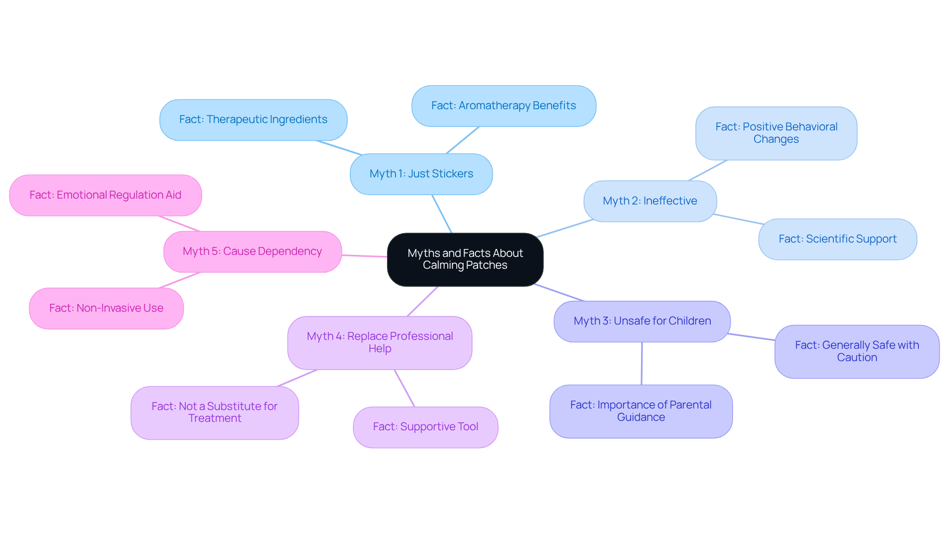 Each branch represents a common myth about calming patches, with the sub-branches providing the factual clarifications. This helps caregivers understand the truths behind the misconceptions.