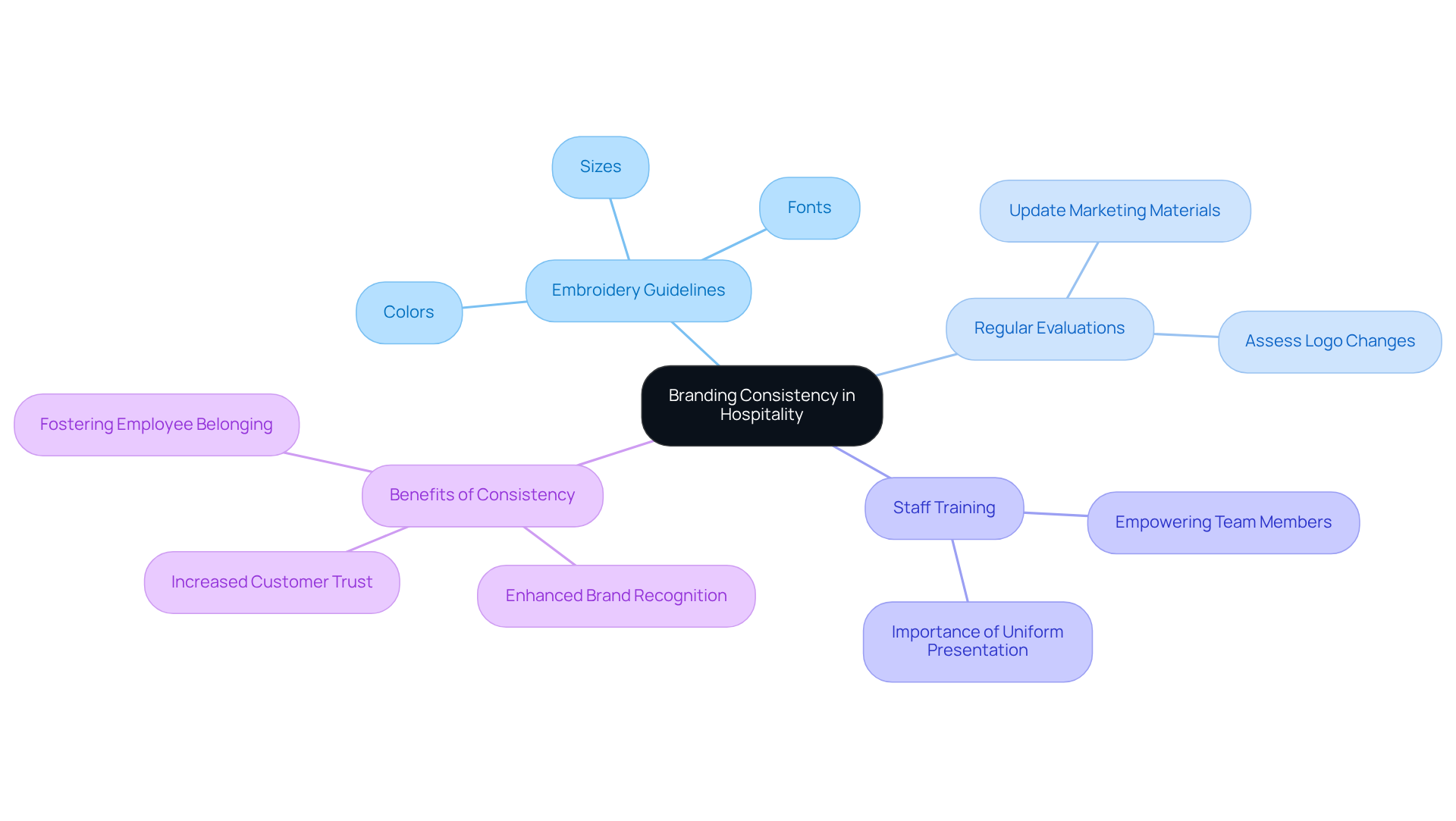 Start at the center with the main idea of branding consistency, then explore each branch to see the guidelines, evaluations, training, and benefits that contribute to a strong brand image.
