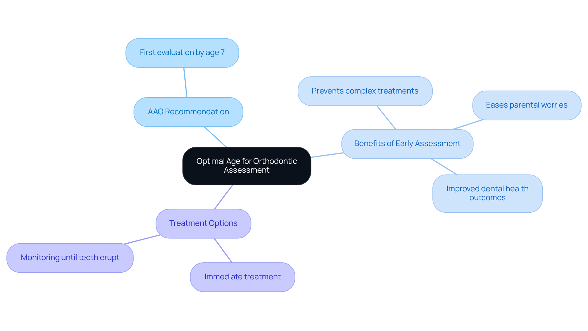 This mindmap illustrates the key points about when and why children should have their first orthodontic evaluation. The central idea is surrounded by branches that explain recommendations, benefits, and treatment options, helping you see how everything connects.
