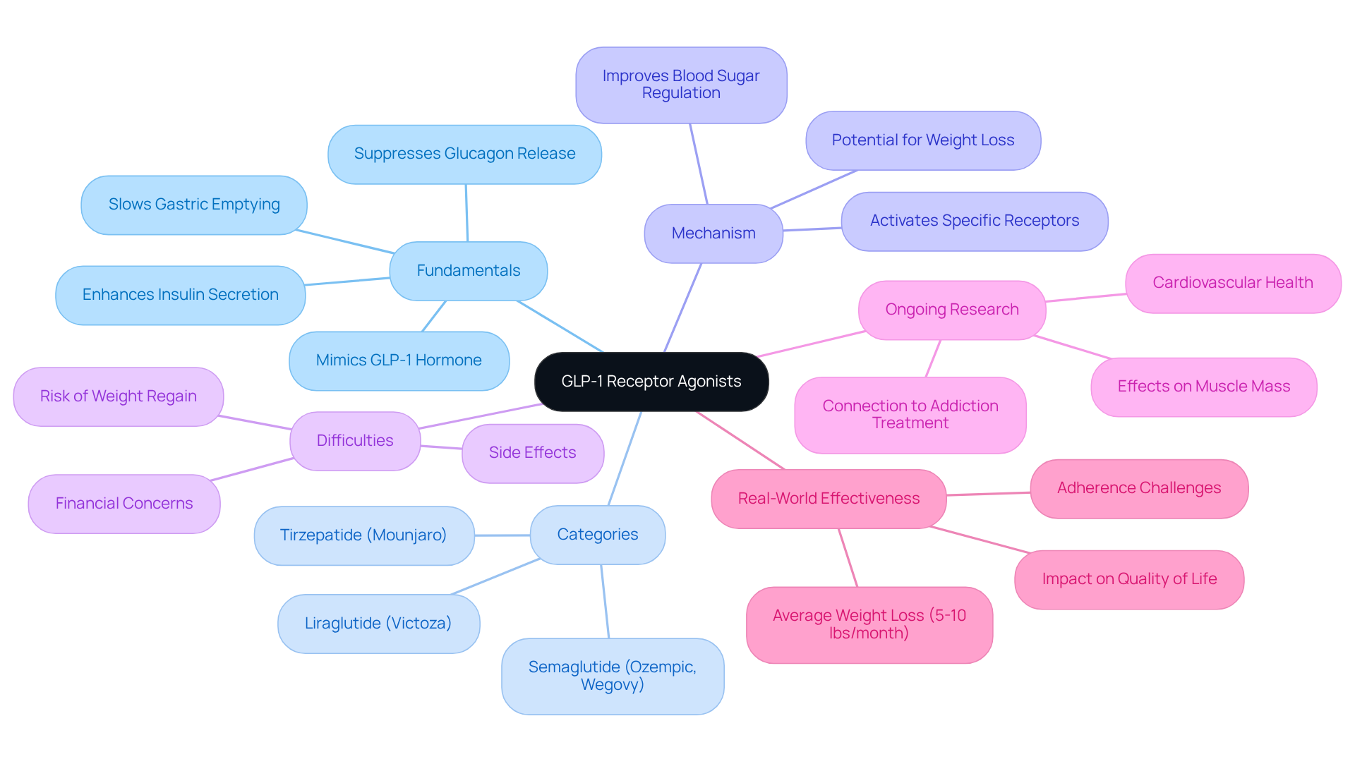 The central node represents the main topic, while the branches show different aspects of GLP-1 receptor agonists. Each branch contains important details that help you understand how these medications work, their benefits, challenges, and ongoing research.
