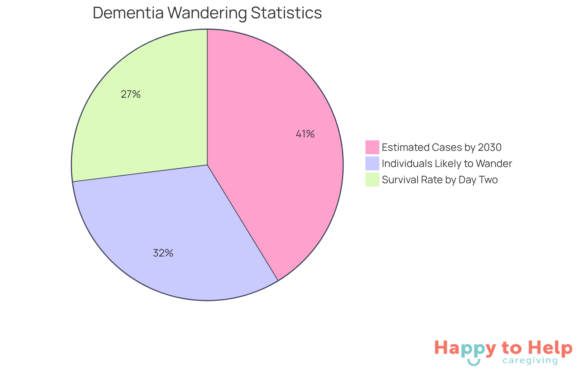 Each slice represents a critical statistic: the first shows how many individuals with Alzheimer's are likely to wander, the second indicates the survival rate after two days, and the third projects the number of dementia cases expected by 2030. This helps illustrate the importance of GPS tracking.