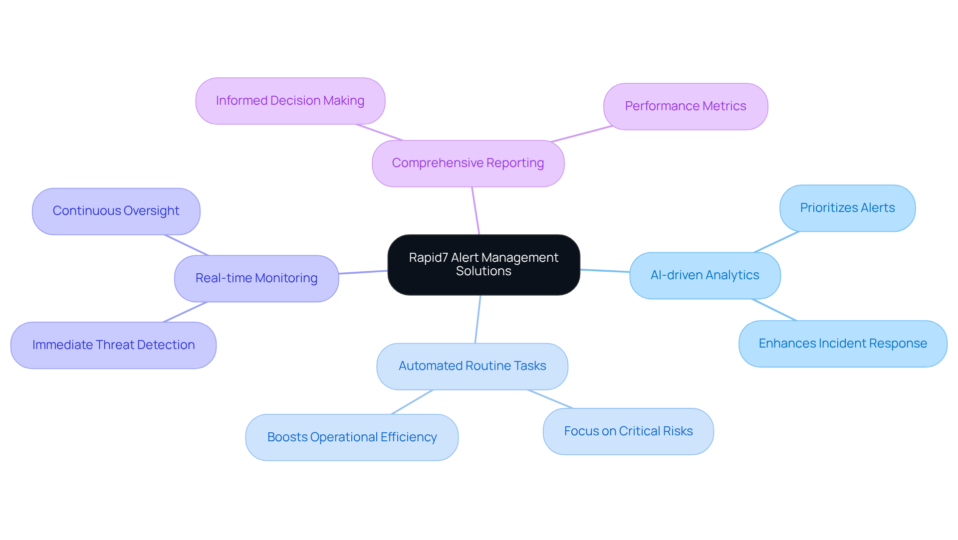 The center represents Rapid7's solutions, with branches showing key features and their benefits. Each branch highlights how these features contribute to effective alert management and operational efficiency.