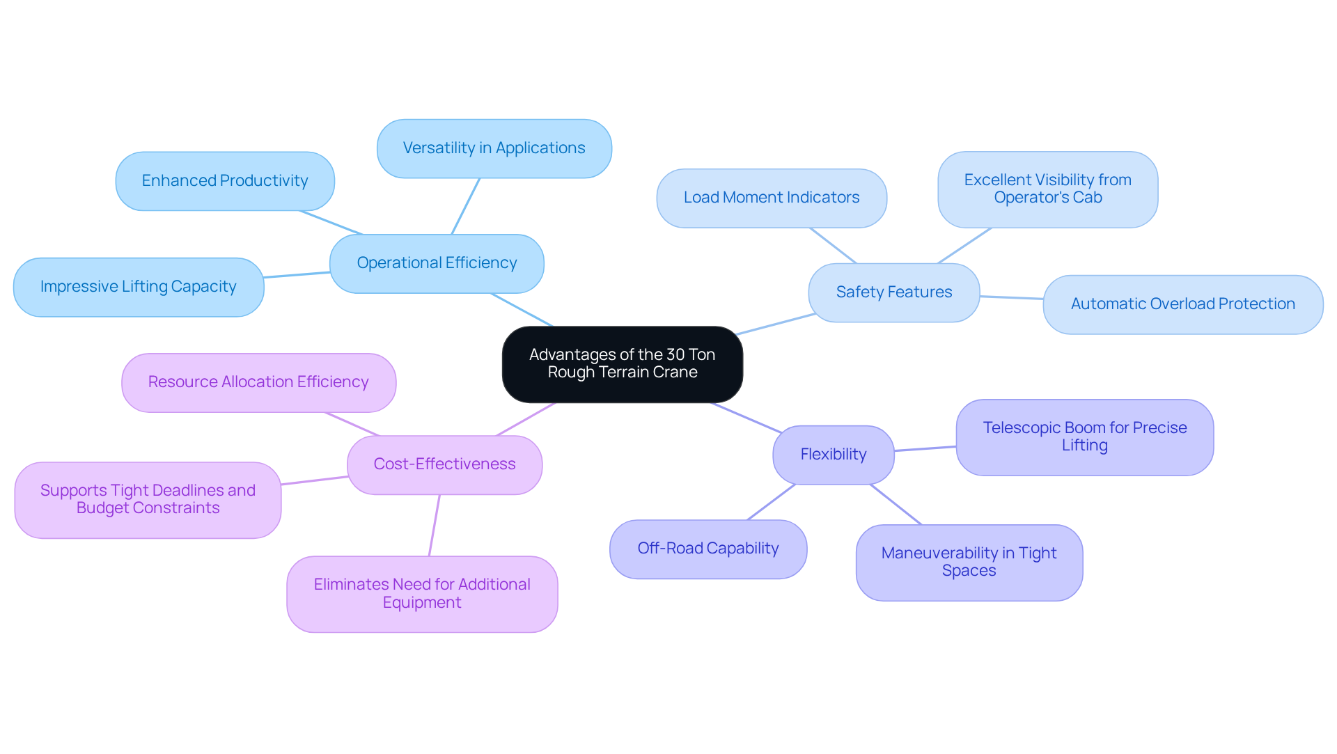 The central node represents the crane's advantages, while the branches show different categories of benefits. Each sub-branch provides specific details, helping you understand why this crane is a valuable asset in construction.