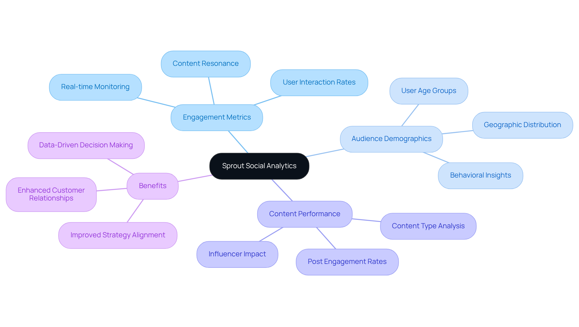 The central node represents Sprout Social's analytics tools, with branches showing how they help improve engagement and tailor content strategies. Each branch highlights a key area of focus, making it easy to see the connections. The central node represents Sprout Social's analytics tools, with branches showing how they help improve engagement and tailor content strategies. Each branch highlights a key area of focus, making it easy to see the connections.