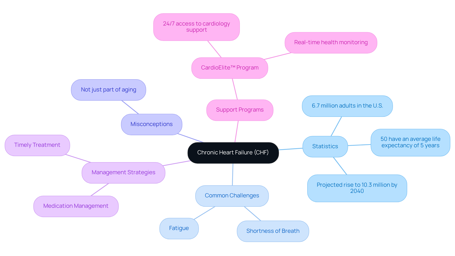 This mindmap helps you visualize the key aspects of living with CHF. Start at the center with the condition itself, then explore the branches to see statistics, challenges, misconceptions, management strategies, and support programs. Each branch represents a different area of understanding, making it easier to grasp how CHF impacts lives.