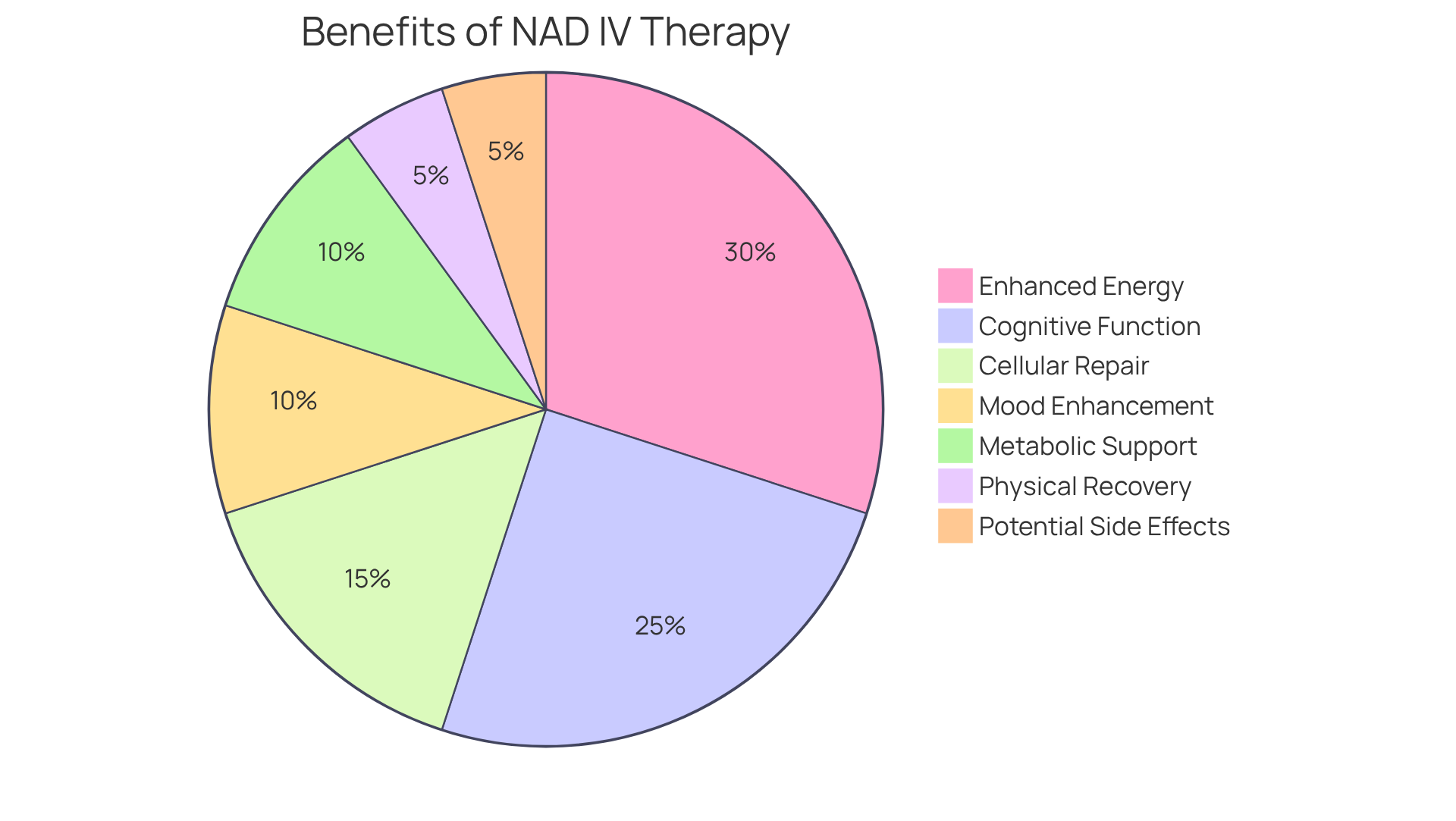 Each slice of the pie shows a different benefit of NAD IV therapy. The bigger the slice, the more significant that benefit is considered in improving health and wellness. This helps you see at a glance how each aspect contributes to overall vitality.