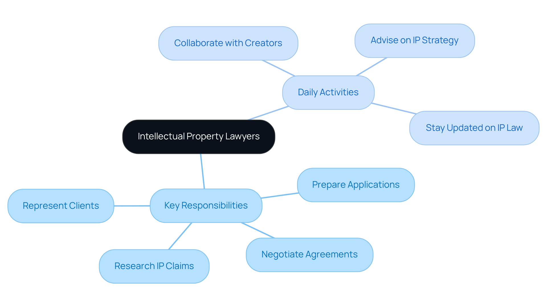 The central node represents the role of intellectual property lawyers, with branches showing their main responsibilities and daily tasks. Each branch highlights specific activities, making it easy to see how they contribute to protecting intellectual assets.